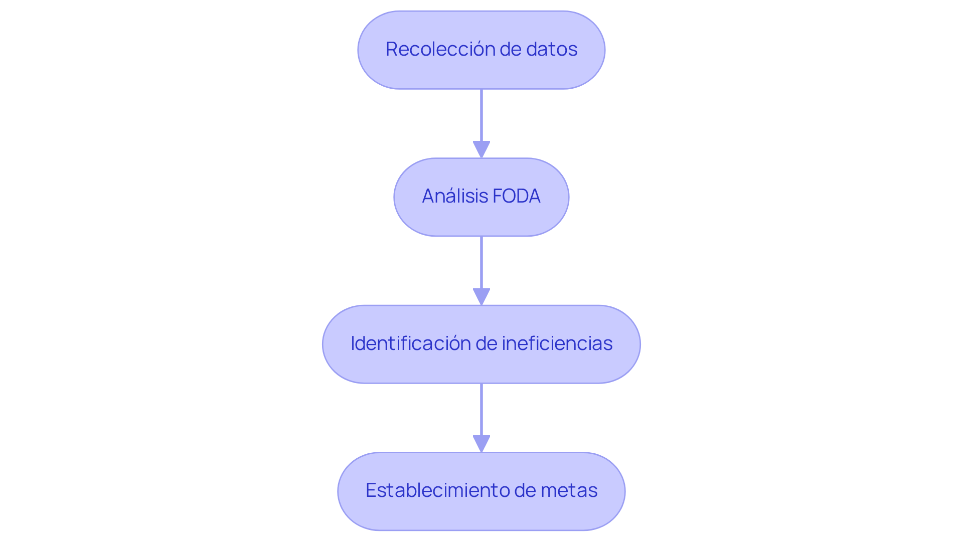 Cada cuadro representa un paso en el diagnóstico. Sigue las flechas para ver cómo cada etapa se conecta con la siguiente, ayudando a entender el flujo del proceso de diagnóstico. Cada cuadro representa un paso en el diagnóstico. Sigue las flechas para ver cómo cada etapa se conecta con la siguiente, ayudando a entender el flujo del proceso de diagnóstico.