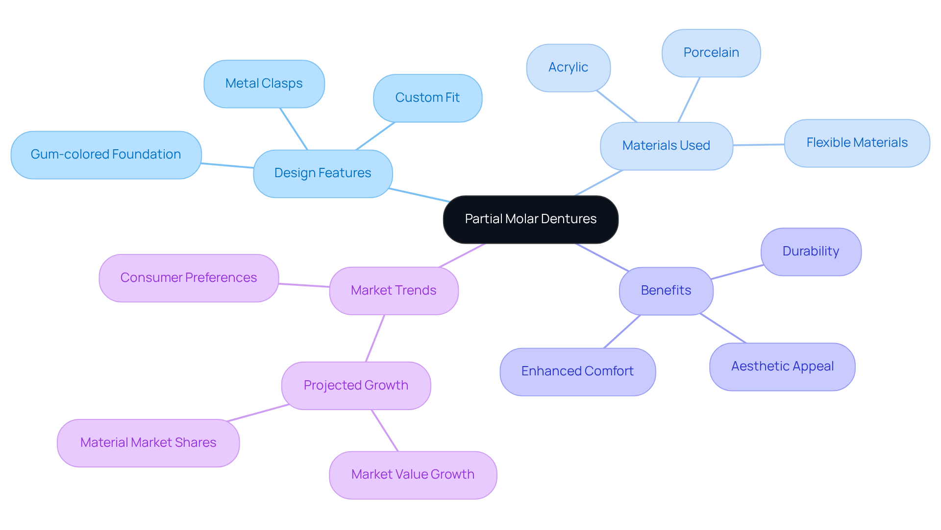 The central node represents partial molar dentures, while the branches show different aspects like design features and materials. Each branch helps you explore how these elements contribute to the overall effectiveness and appeal of the dentures.