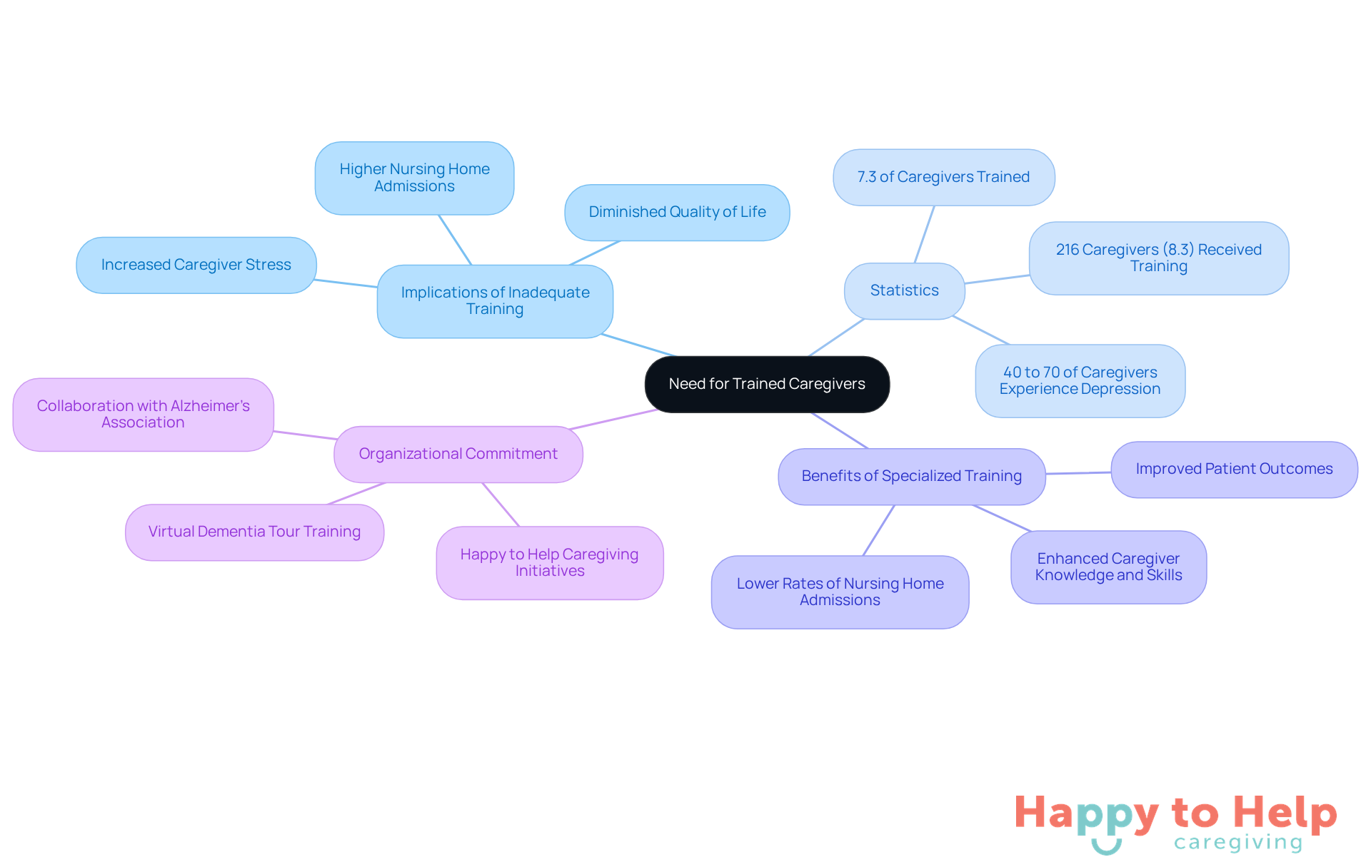 The central node represents the main issue, while branches show related topics and details. Each color-coded branch helps you see how different aspects connect to the need for trained caregivers.