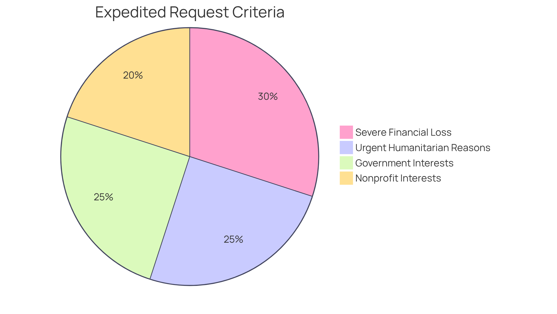 Each slice of the pie represents a different reason you might qualify for an expedited request. The bigger the slice, the more significant that reason is in the overall eligibility picture.