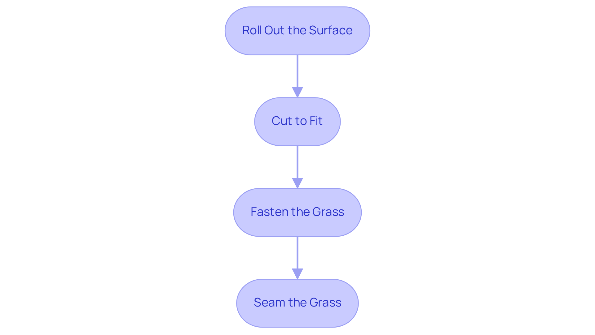 Each box represents a step in the installation process. Follow the arrows to see how to move from one step to the next, ensuring a successful artificial turf installation.
