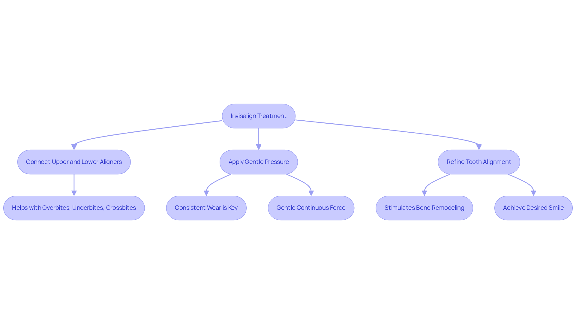 This flowchart shows how Invisalign elastics work in your treatment. Start at the top with the overall treatment, then follow the arrows to see how the elastics connect aligners, apply pressure to shift teeth, and refine alignment. Each step is important for achieving your desired smile! This flowchart shows how Invisalign elastics work in your treatment. Start at the top with the overall treatment, then follow the arrows to see how the elastics connect aligners, apply pressure to shift teeth, and refine alignment. Each step is important for achieving your desired smile!