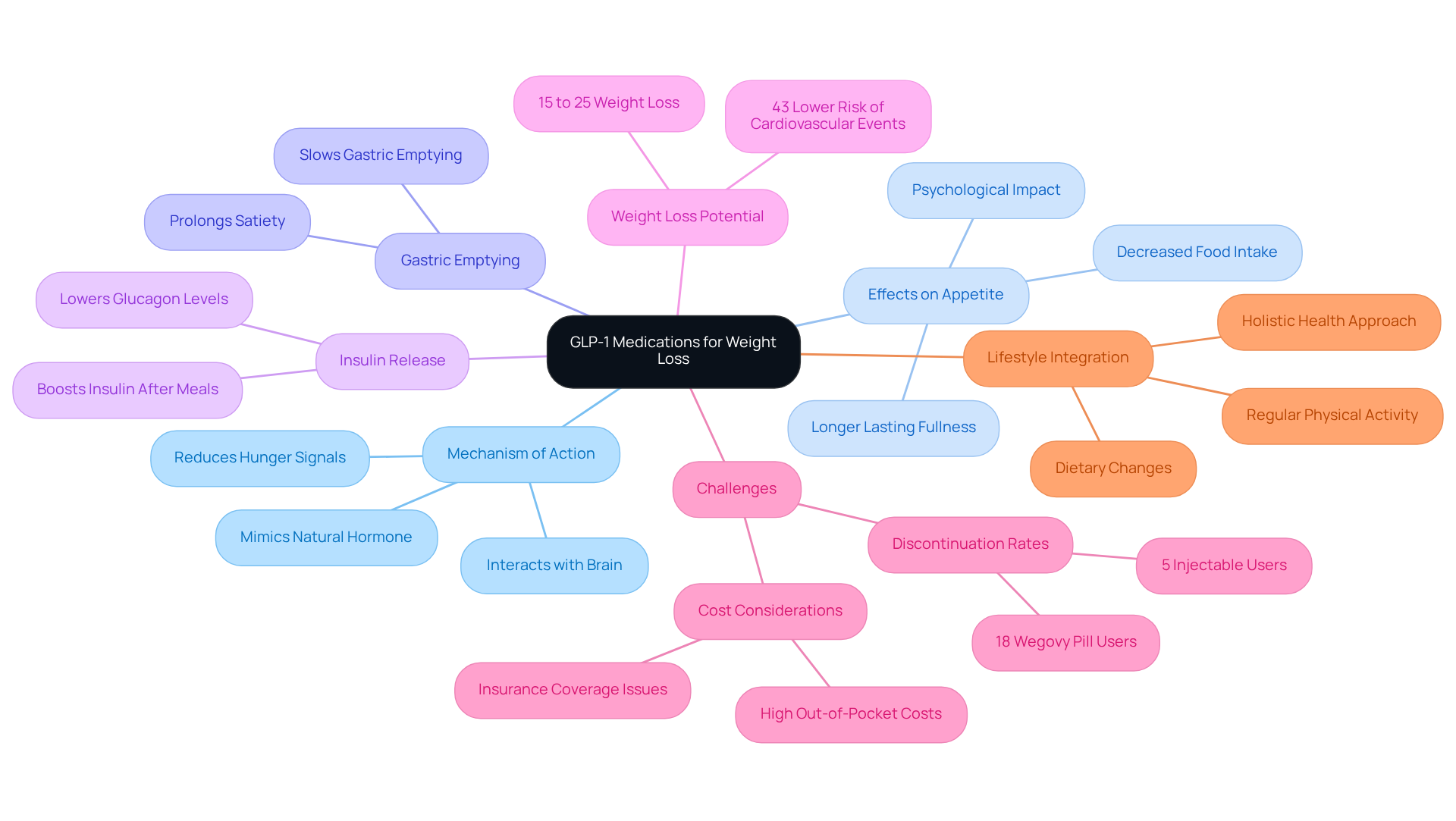 The central node represents GLP-1 medications, while the branches show how they work and their effects. Each color-coded branch helps you navigate through the different aspects of these treatments, making it easier to understand their role in weight management.