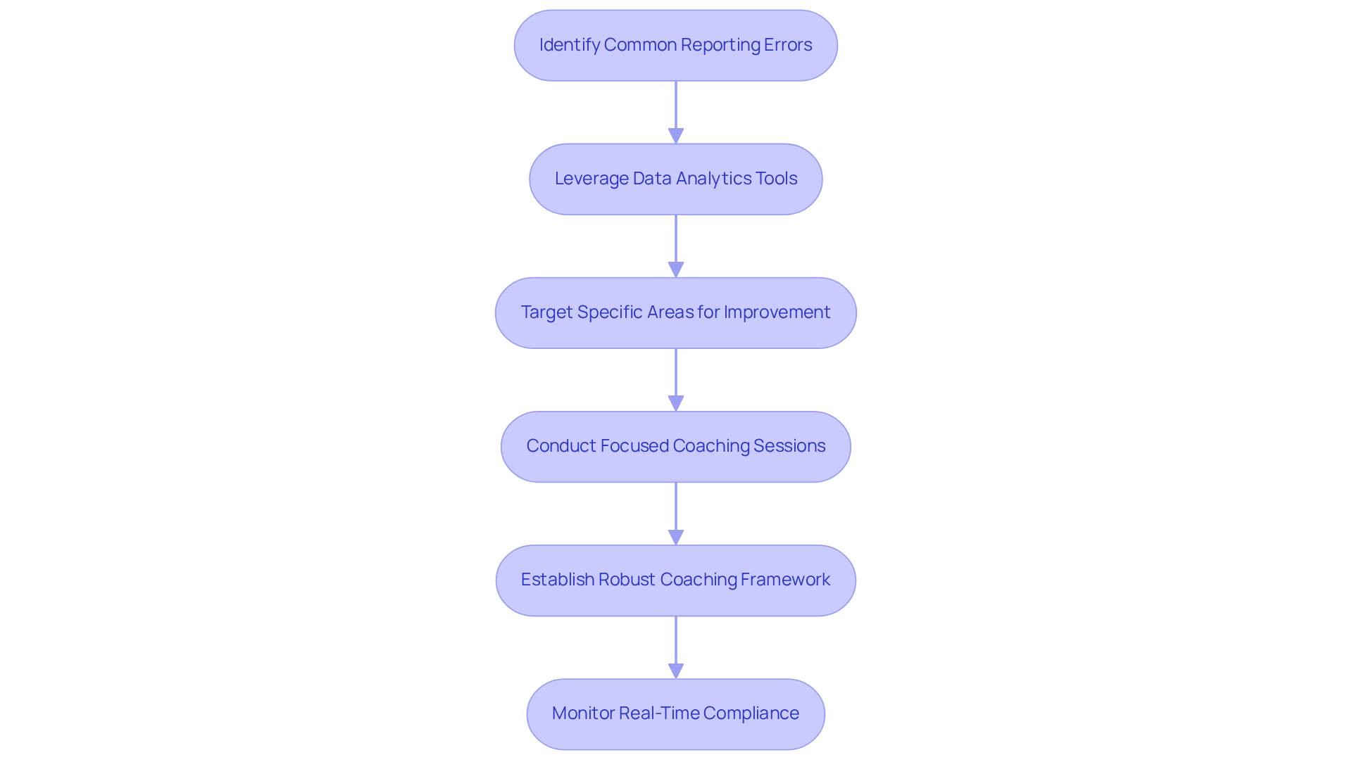 Each step in the flowchart represents a part of the process to enhance documentation practices. Follow the arrows to see how each action leads to the next, ultimately improving record-keeping in healthcare.