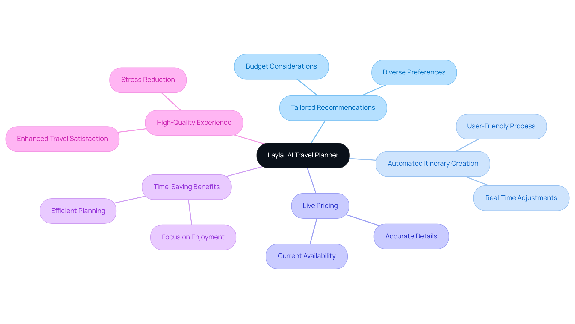 The center represents Layla, and the branches show its main features. Each feature connects to specific benefits, illustrating how Layla enhances your travel planning experience.