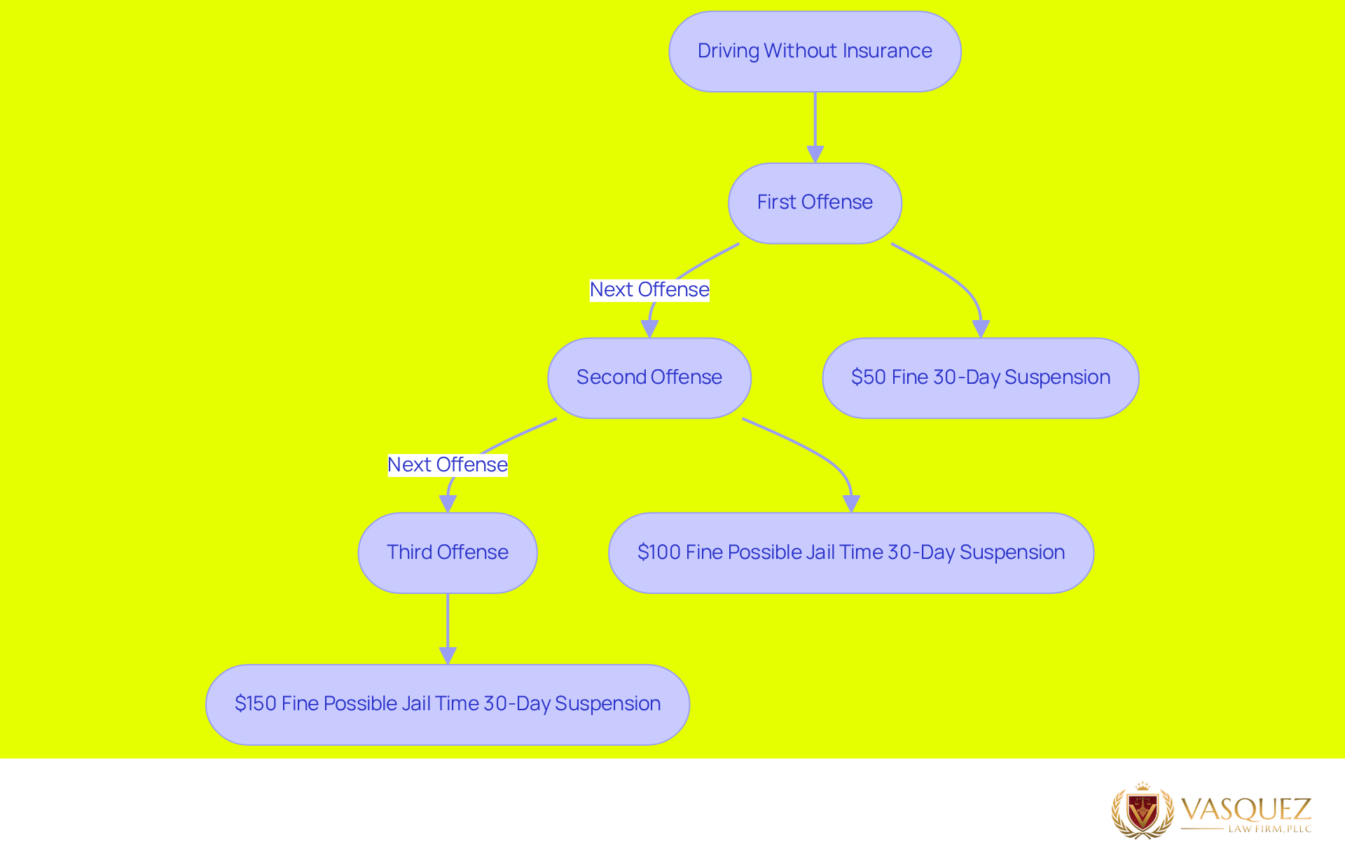 This flowchart shows the escalating penalties for driving without insurance. Start at the top with 'Driving Without Insurance' and follow the arrows down to see what happens for each offense. Each box details the fines and potential jail time, helping you understand the serious implications of driving uninsured.
