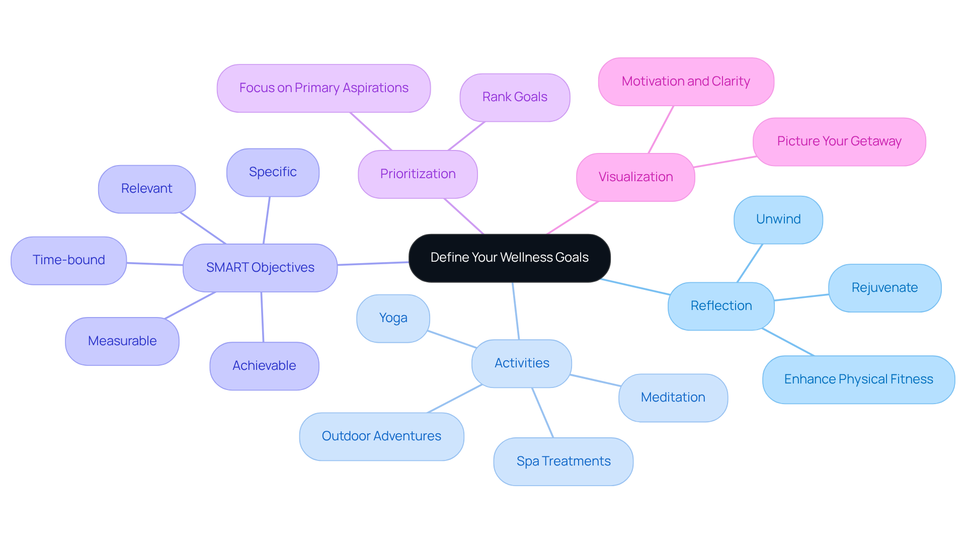 Start at the center with your main goal of defining wellness. Follow the branches to explore different aspects like what activities you enjoy and how to set specific objectives. Each branch helps you think about your retreat in a more organized way.