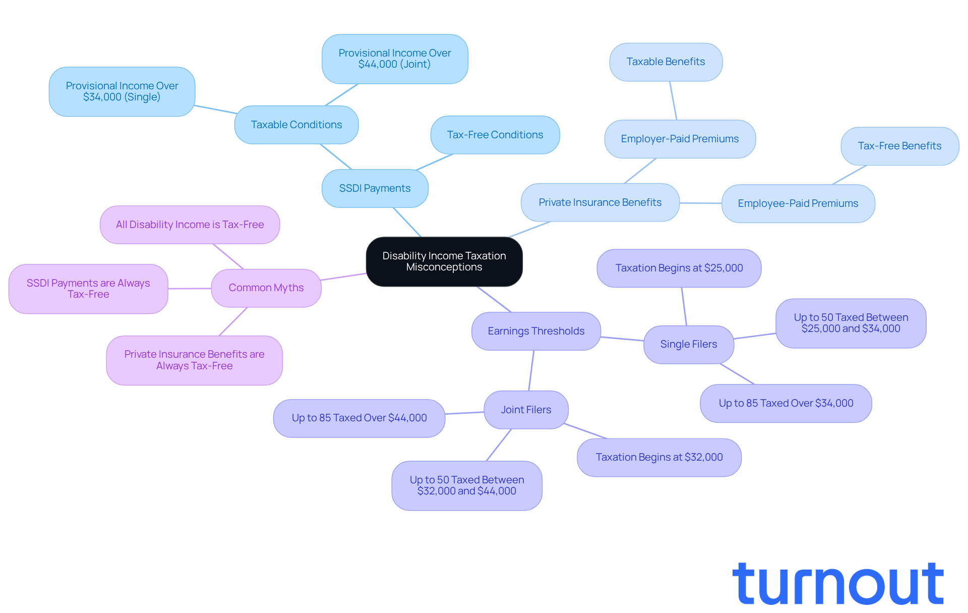 Start at the center with the main topic, then follow the branches to explore different aspects of disability income taxation, including common myths and specific conditions that affect taxability. Start at the center with the main topic, then follow the branches to explore different aspects of disability income taxation, including common myths and specific conditions that affect taxability.