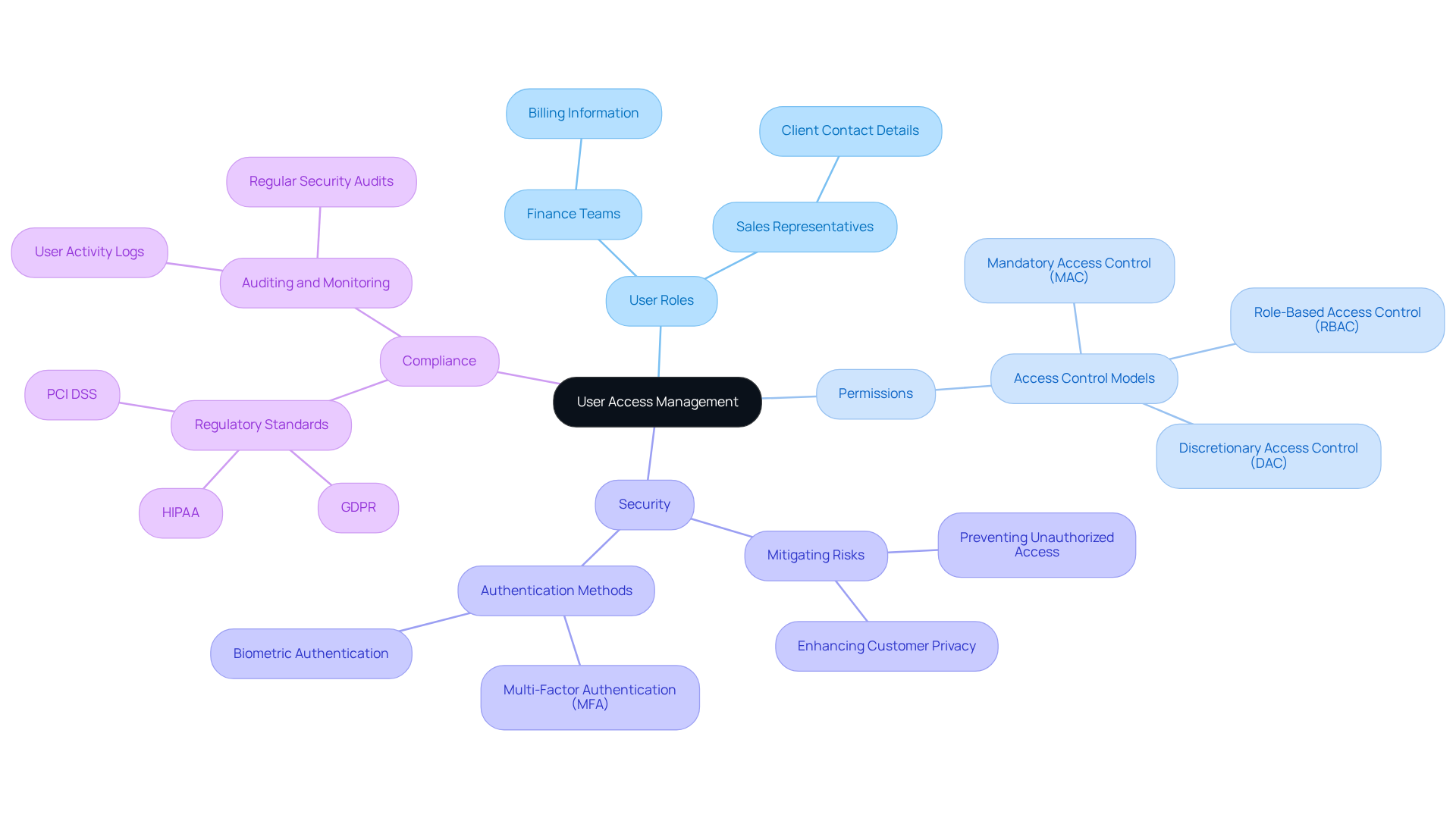 The central node represents user access management, with branches showing different roles and their specific access needs. This layout helps visualize how access is controlled to maintain security and compliance. The central node represents user access management, with branches showing different roles and their specific access needs. This layout helps visualize how access is controlled to maintain security and compliance.