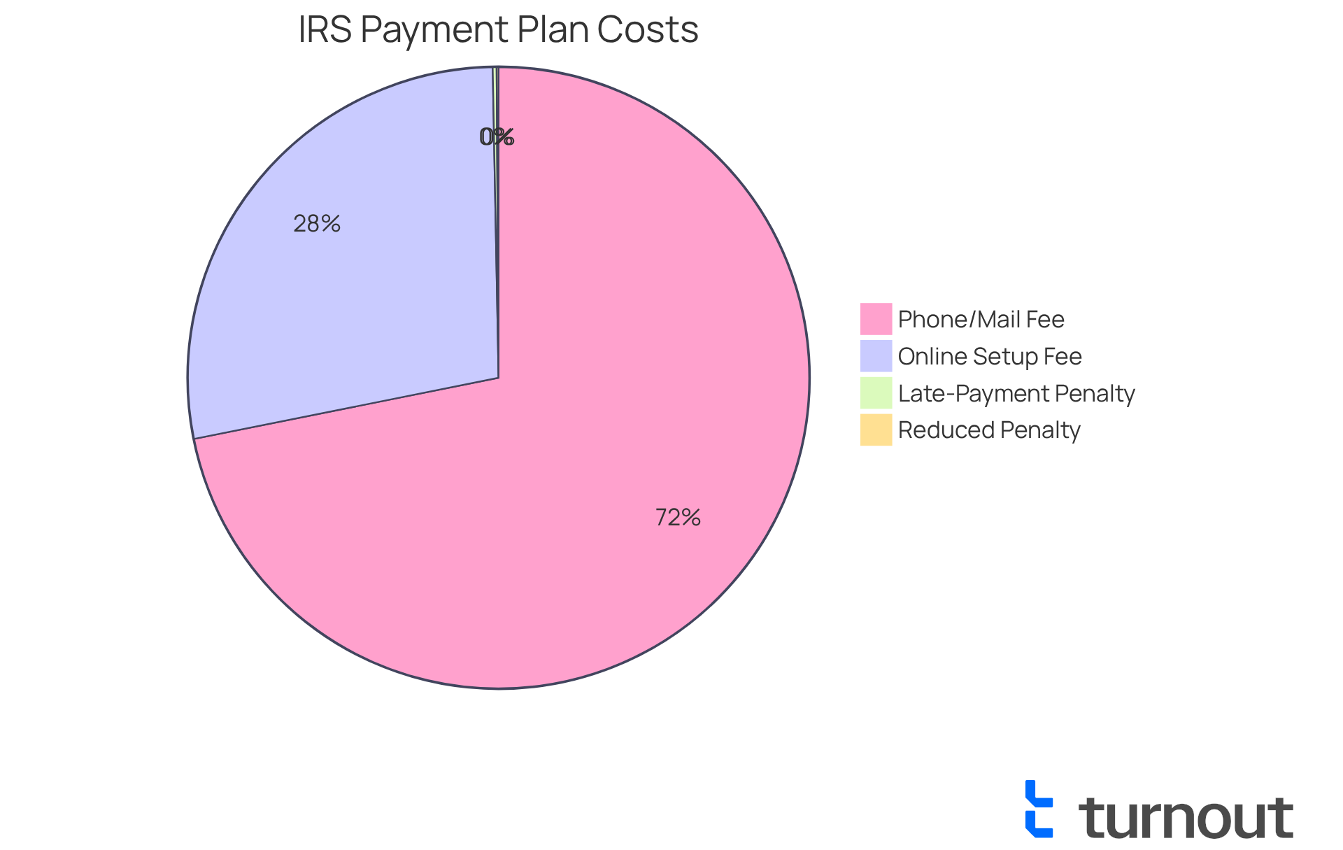 Each segment of the pie chart shows a different cost associated with IRS payment plans. The larger the segment, the more significant that cost is in relation to the total. The chart helps you visualize how fees and penalties can add up.