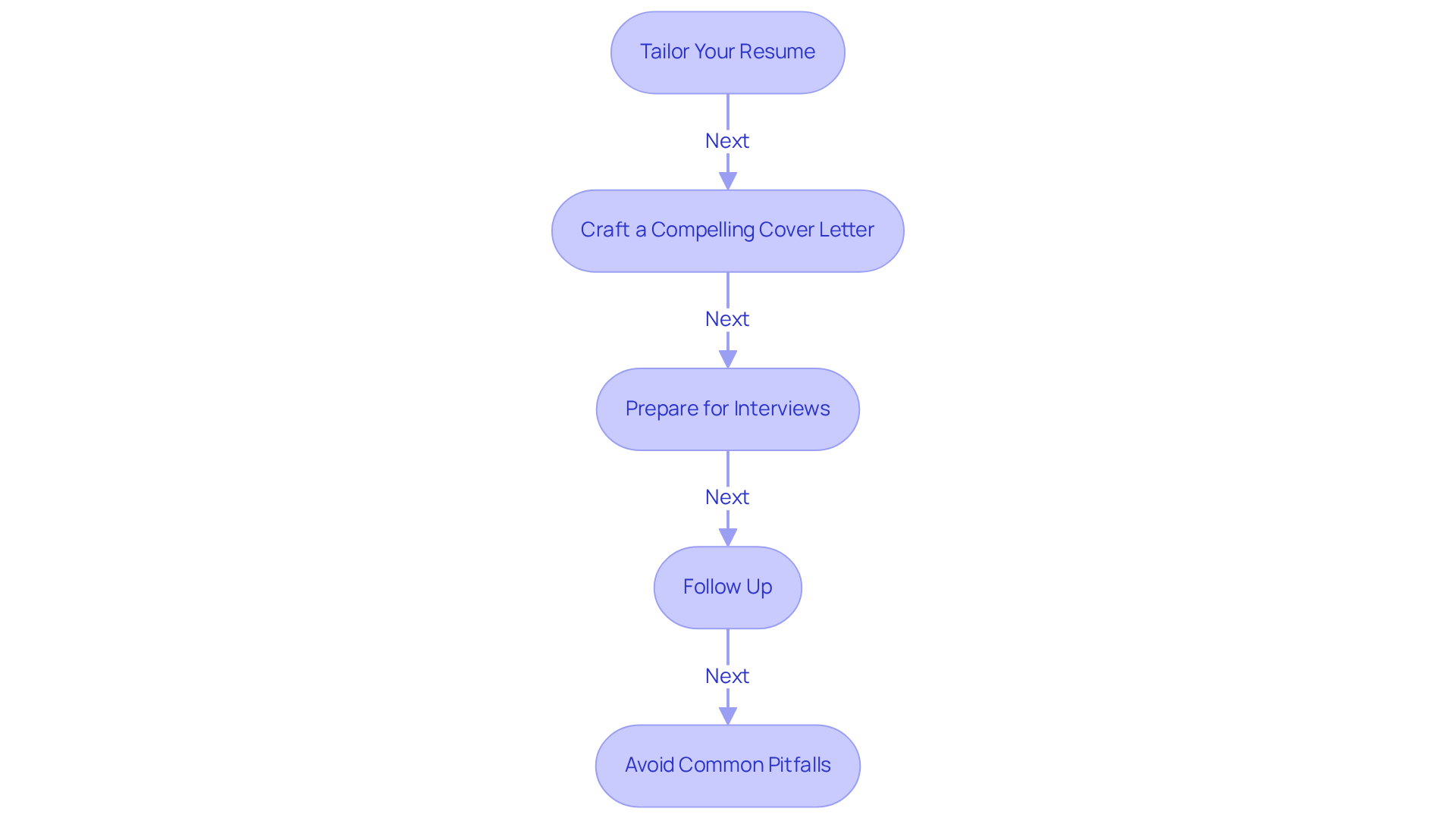 Each box represents a key strategy for improving your job application. Follow the arrows to see the recommended order of implementation, and remember that each step builds on the previous one to maximize your chances of success. Each box represents a key strategy for improving your job application. Follow the arrows to see the recommended order of implementation, and remember that each step builds on the previous one to maximize your chances of success.