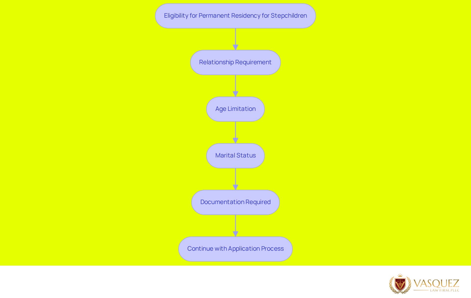 This flowchart guides you through the qualifications needed for stepchildren to apply for permanent residency. Each box represents a key requirement - follow the arrows to see how they connect and what you need to do next.