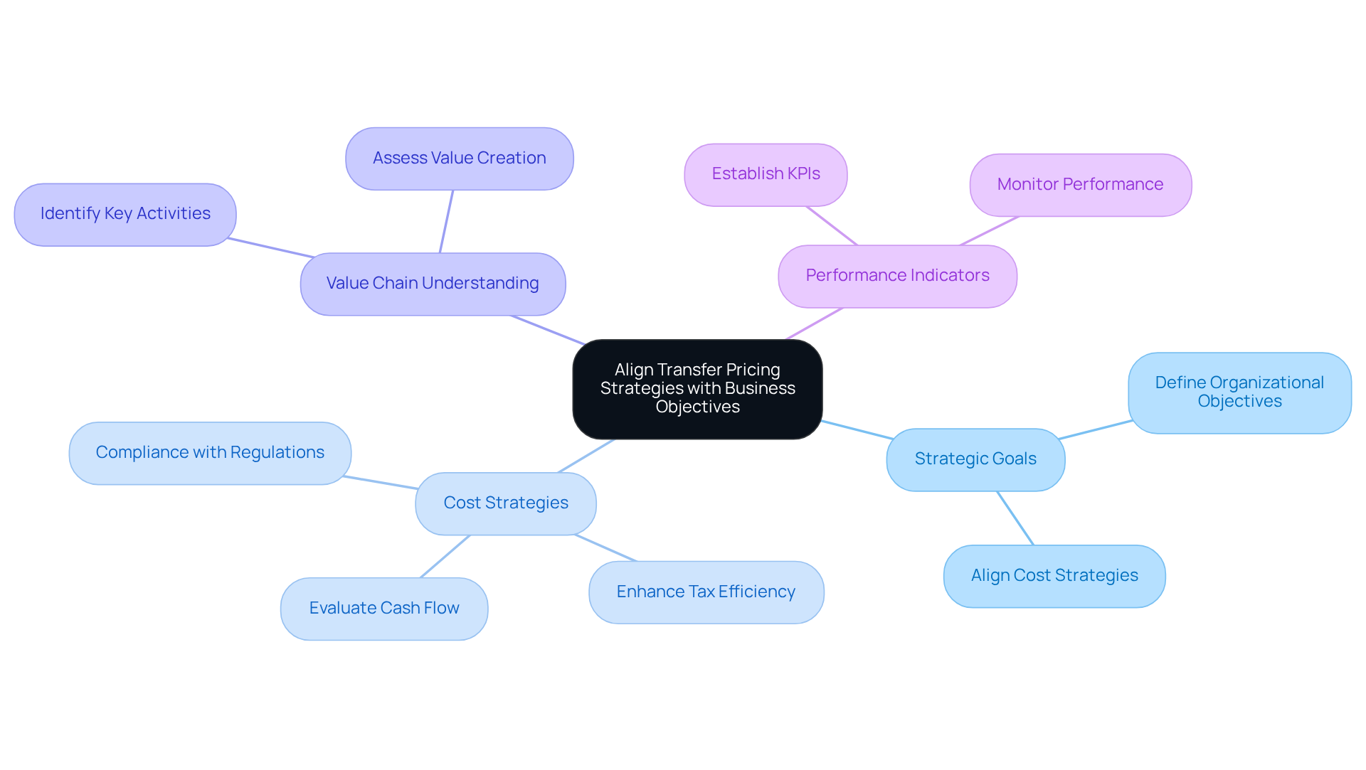 The central node represents the main focus of aligning transfer pricing with business goals. Each branch shows a key area of consideration, and the sub-branches provide specific actions or insights related to that area. This layout helps visualize how different strategies connect to the overall objective.