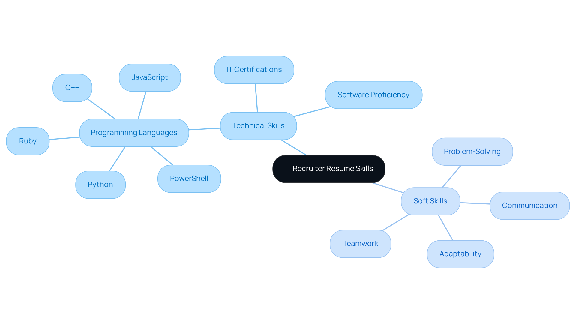 The center represents the overall focus on skills for resumes, with branches detailing specific technical and soft skills. Each branch highlights how these abilities contribute to a candidate's competitiveness in the job market. The center represents the overall focus on skills for resumes, with branches detailing specific technical and soft skills. Each branch highlights how these abilities contribute to a candidate's competitiveness in the job market.