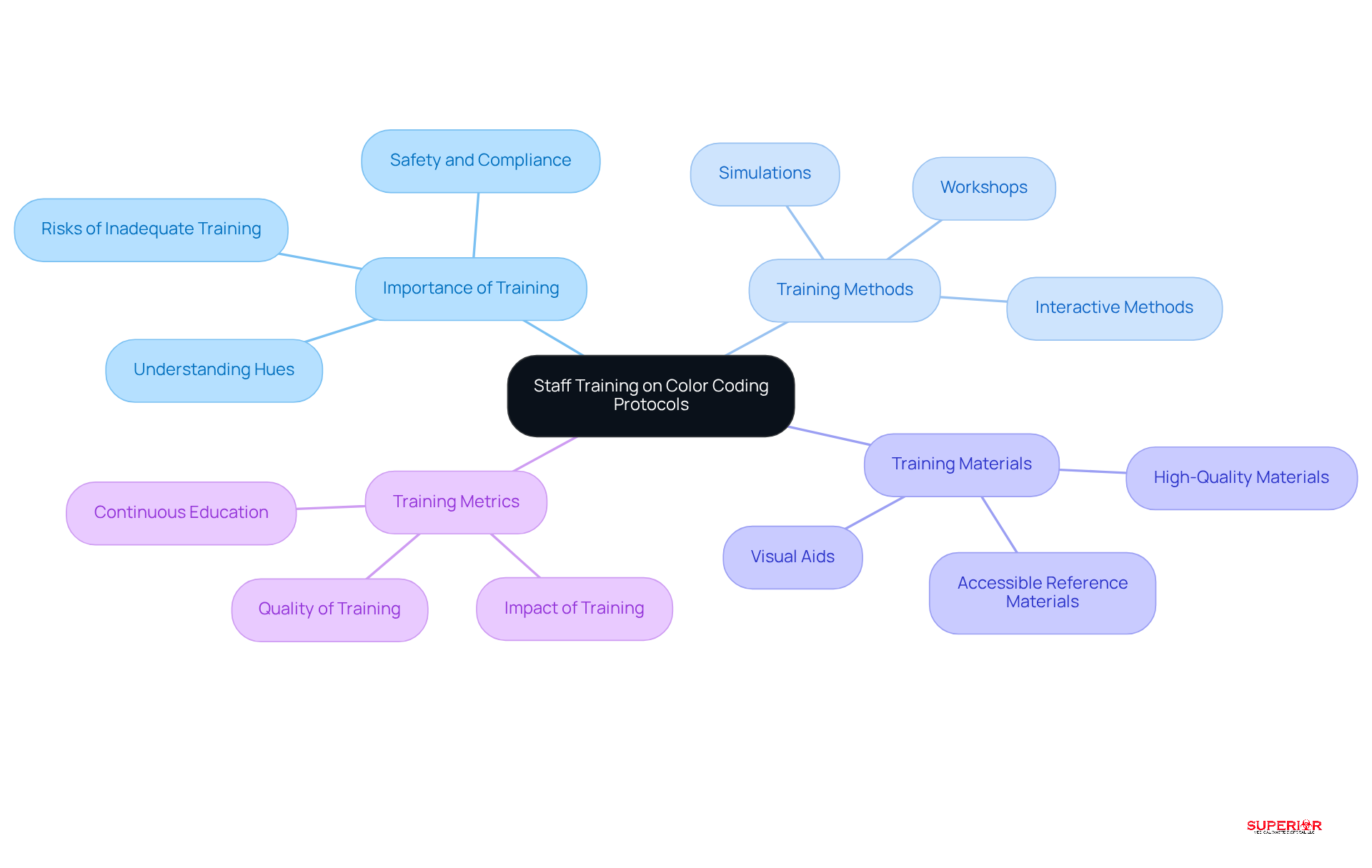 The central node represents the main training focus, while the branches show the key areas that contribute to effective training. Each sub-branch provides more detail on specific aspects, helping to visualize the comprehensive approach to staff education. The central node represents the main training focus, while the branches show the key areas that contribute to effective training. Each sub-branch provides more detail on specific aspects, helping to visualize the comprehensive approach to staff education.
