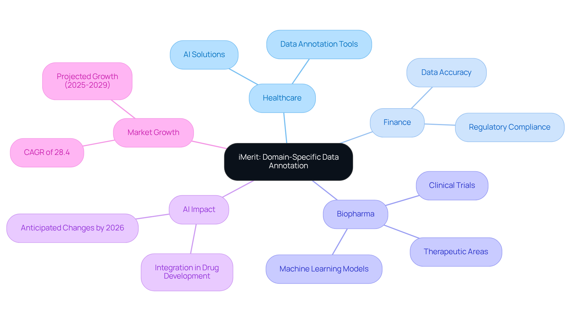 The central node represents iMerit's services, while the branches show how these services apply to different sectors and trends. Each branch highlights a key area of focus, helping you understand the broader context of iMerit's impact. The central node represents iMerit's services, while the branches show how these services apply to different sectors and trends. Each branch highlights a key area of focus, helping you understand the broader context of iMerit's impact.