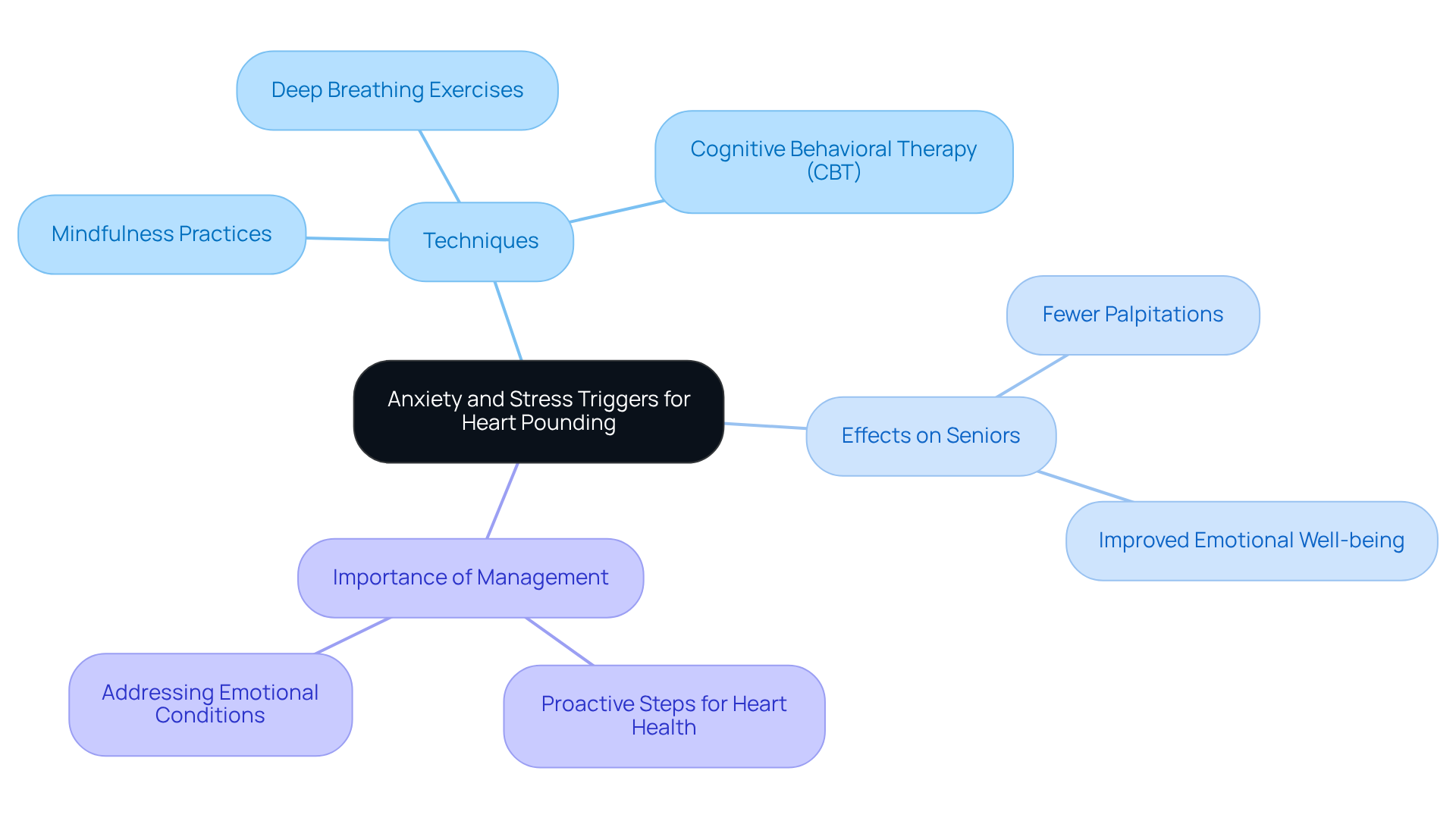 The central node represents the main issue, while the branches show techniques and their positive effects on seniors. Each color-coded branch helps you see how these elements connect to improve heart health.