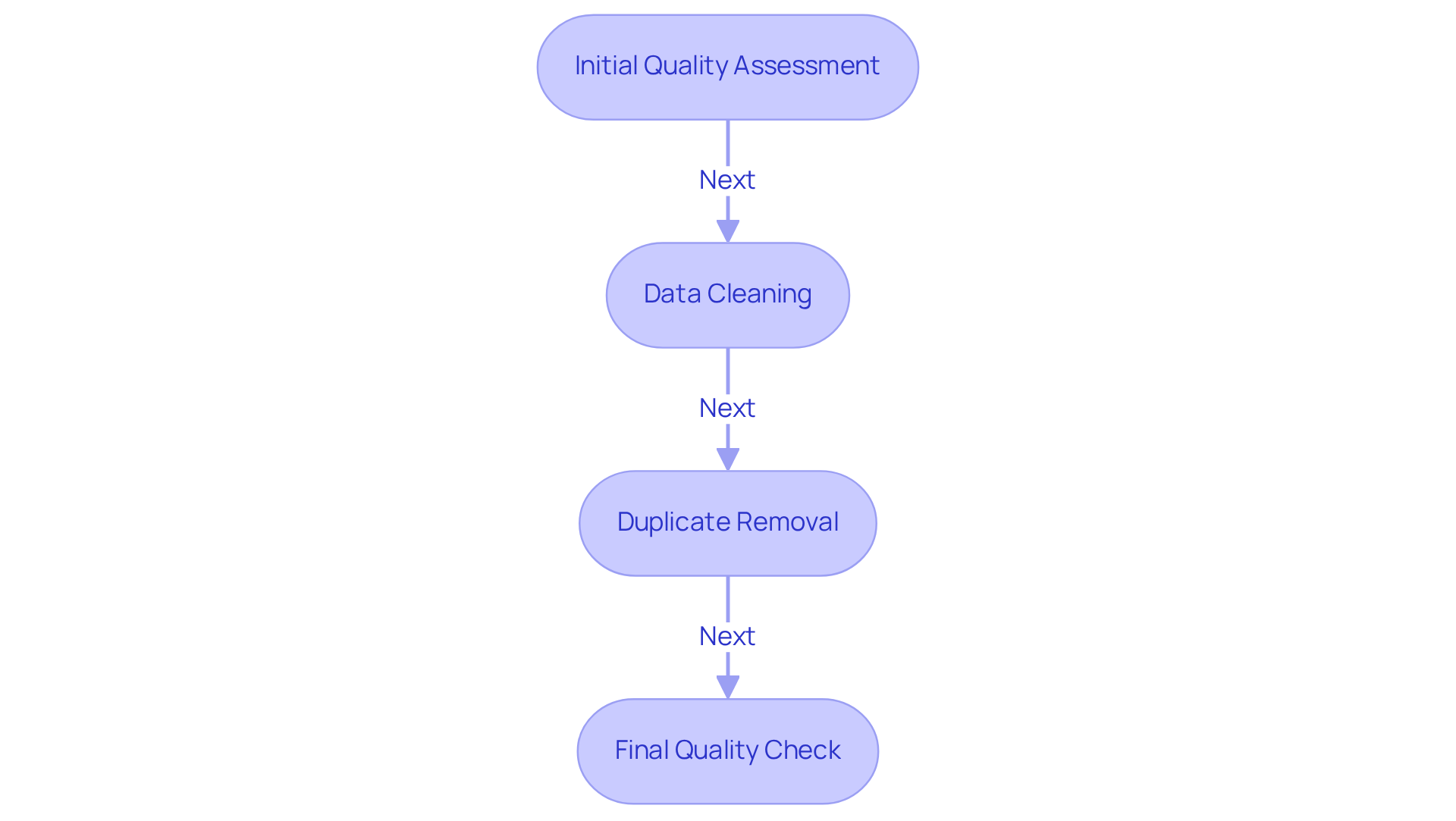 This flowchart guides you through the essential steps for ensuring the quality of genomic data. Start with assessing the quality, then clean the data, remove duplicates, and finish with a final check to ensure everything is accurate.