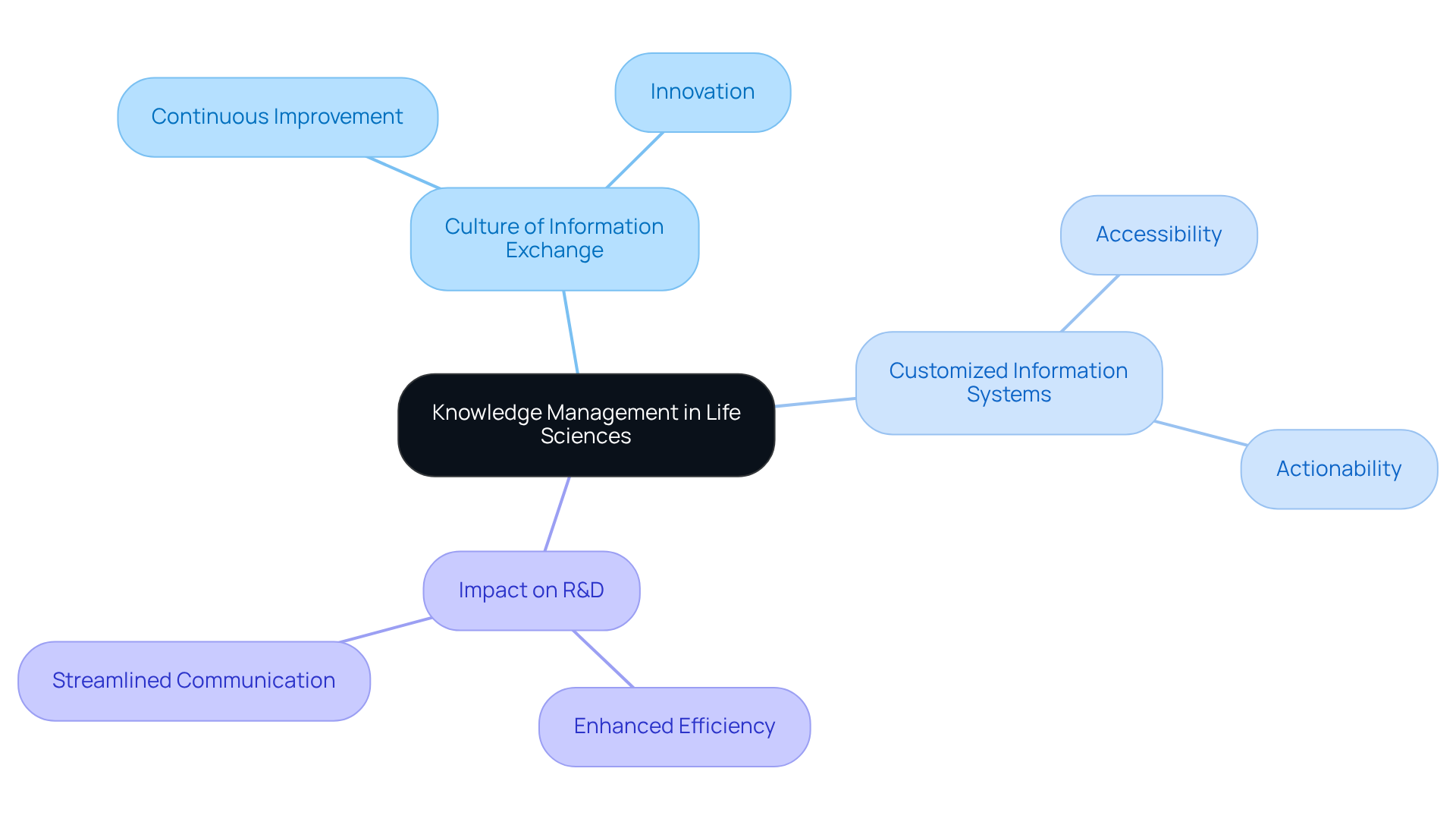 The central node represents the main theme of knowledge management, while the branches illustrate the key components and their relationships, helping you understand how they contribute to enhancing R&D efficiency.
