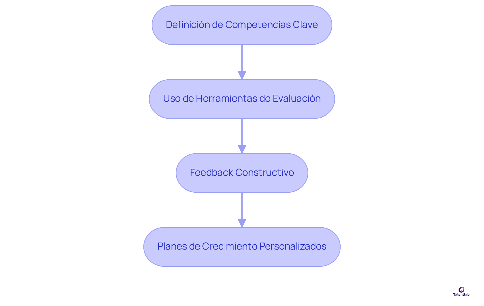 Cada caja representa un paso en el proceso de evaluación de talento. Sigue las flechas para ver cómo cada etapa se conecta y contribuye al éxito general de la implementación. Cada caja representa un paso en el proceso de evaluación de talento. Sigue las flechas para ver cómo cada etapa se conecta y contribuye al éxito general de la implementación.
