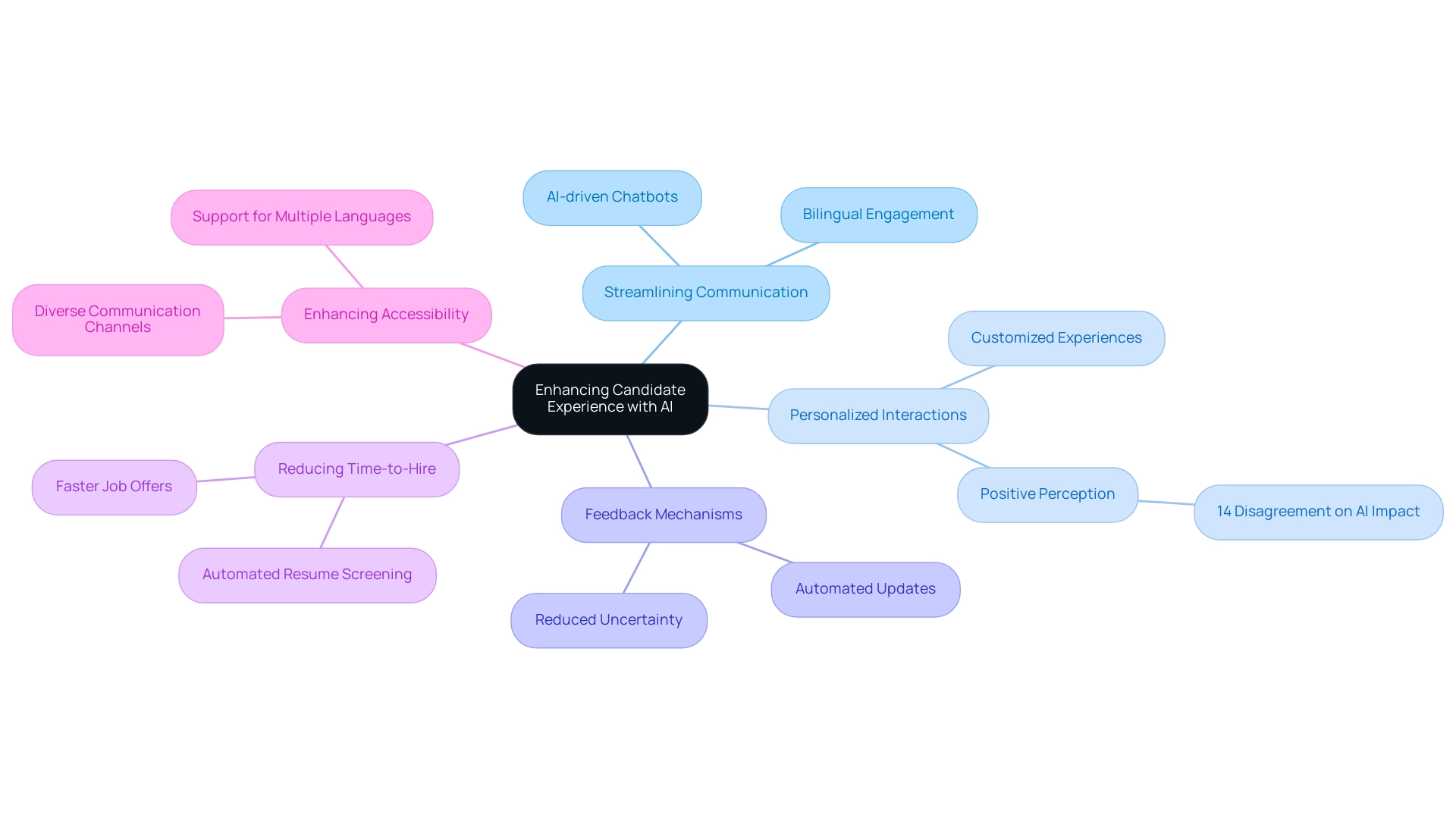The central node represents AI's impact on candidate experience. Each branch corresponds to a key enhancement, with sub-branches providing further details and examples.