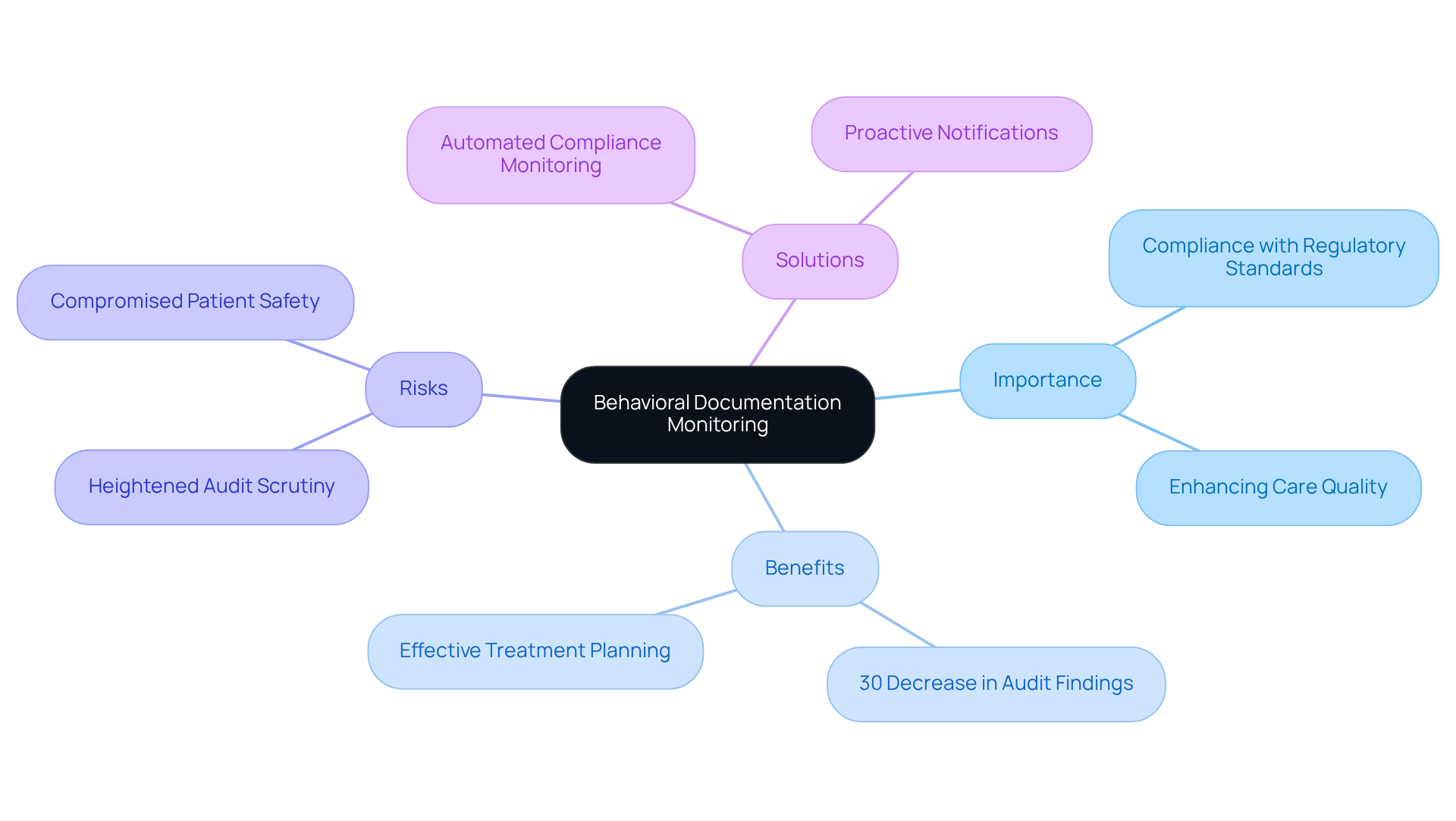 The central node represents the main topic, while branches show related ideas. Each color-coded branch highlights different aspects, making it easy to understand how they connect to the overall theme.