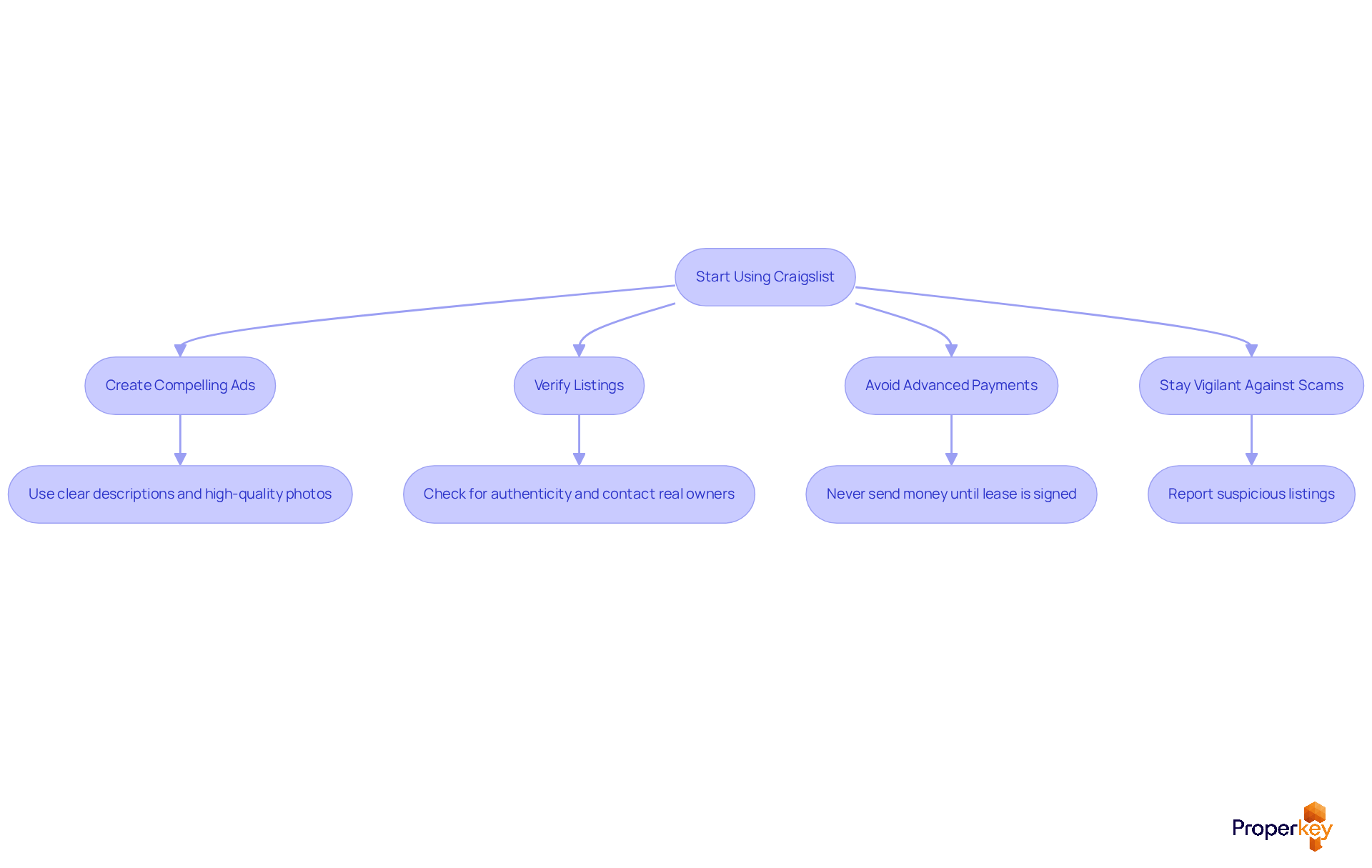 This flowchart guides property owners through the process of using Craigslist effectively. Each box represents a step to take, with arrows showing the order. Follow the steps to create successful listings while avoiding scams - remember, vigilance is key!