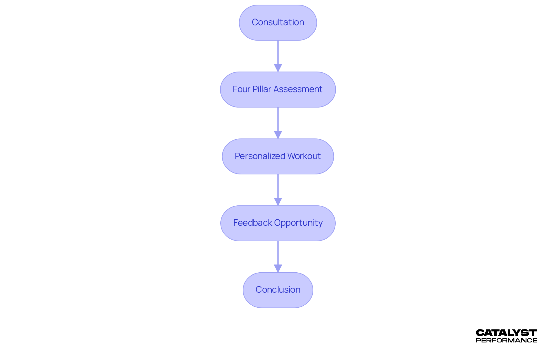 Each box represents a step in your trial session. Follow the arrows to see how each part connects, guiding you through the experience from start to finish. Each box represents a step in your trial session. Follow the arrows to see how each part connects, guiding you through the experience from start to finish.