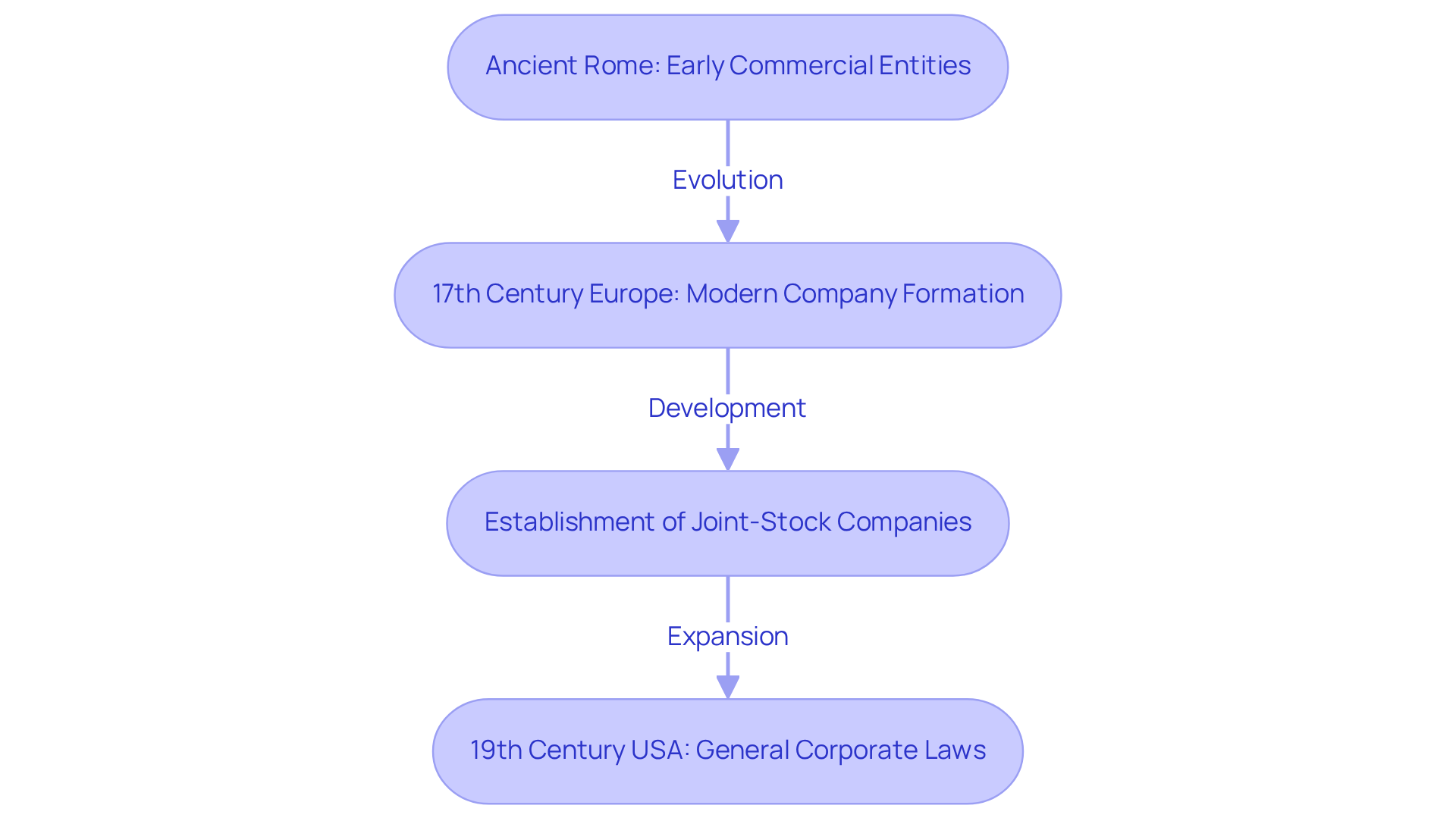 Each box represents a significant milestone in the history of incorporation. Follow the arrows to see how the concept evolved over time, from ancient practices to modern laws. Each box represents a significant milestone in the history of incorporation. Follow the arrows to see how the concept evolved over time, from ancient practices to modern laws.