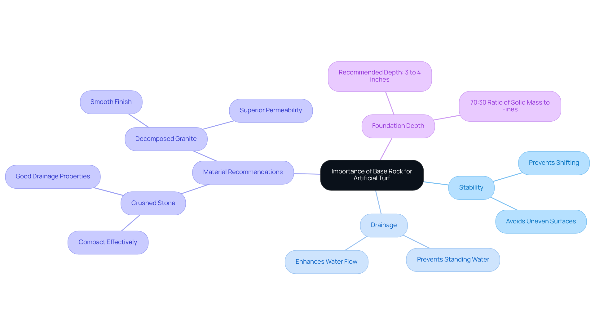 The central idea is the importance of base rock, with branches showing how it contributes to stability, drainage, material choices, and depth recommendations. Each branch highlights key points that support the main theme.