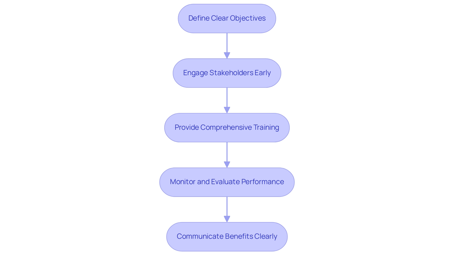 Each box represents a step in the implementation process, and the arrows indicate the sequential flow between the practices.