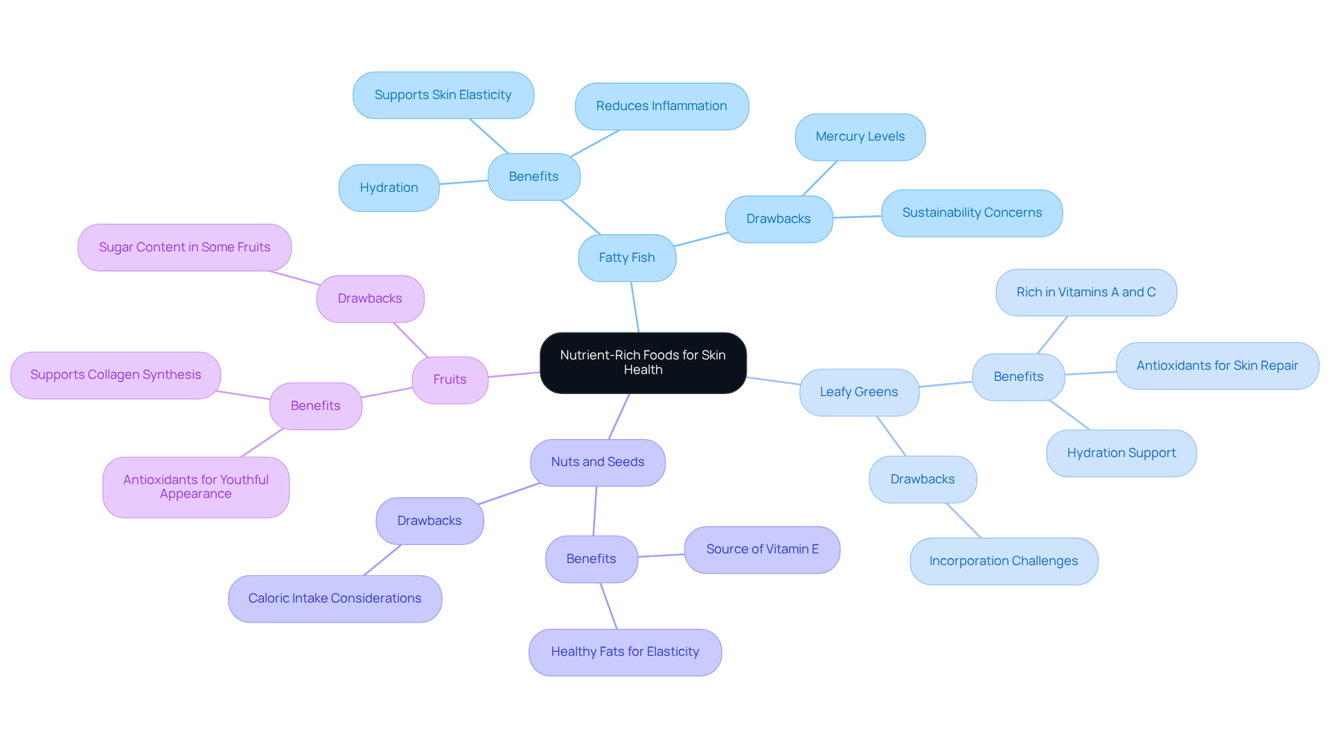 This mindmap shows how different foods can benefit your skin. Each branch represents a food category, and the sub-branches highlight what they do for your skin and any considerations to keep in mind. Follow the branches to discover how to nourish your skin through your diet!