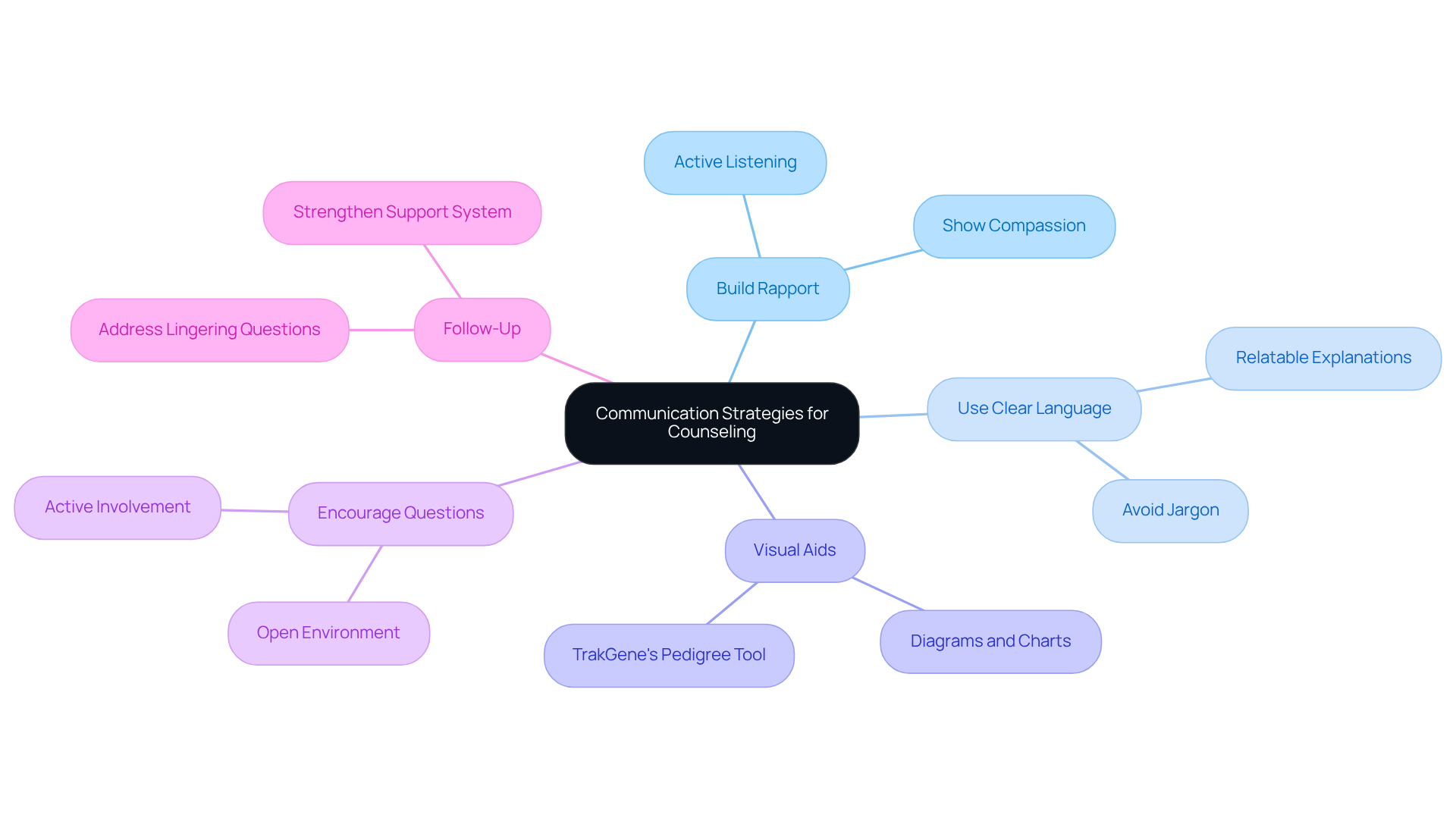 This mindmap shows the key strategies genetic counselors can use to communicate effectively. Start at the center with the main theme, then follow the branches to explore each strategy and its details. Each color represents a different strategy, making it easy to see how they connect. This mindmap shows the key strategies genetic counselors can use to communicate effectively. Start at the center with the main theme, then follow the branches to explore each strategy and its details. Each color represents a different strategy, making it easy to see how they connect.