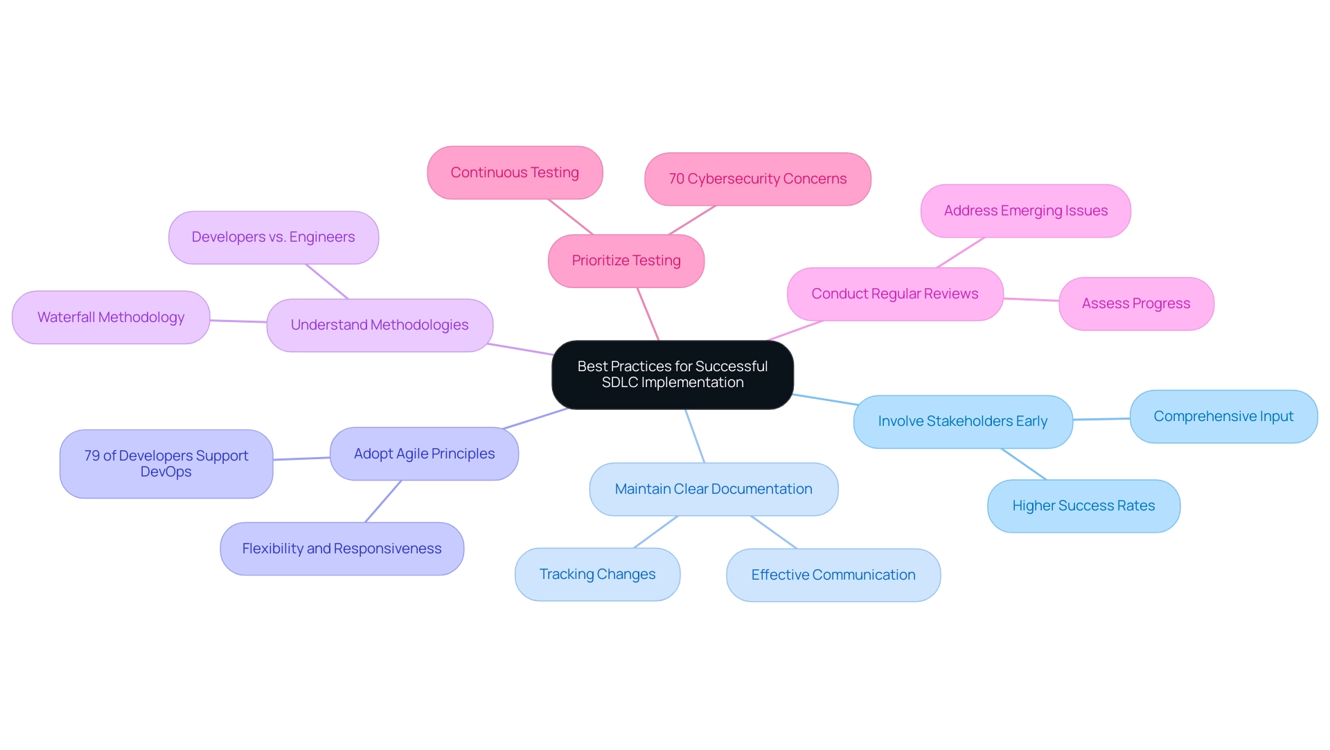 Each branch represents a best practice, with sub-branches elaborating on key points. Different colors are used for each practice to enhance visual distinction.