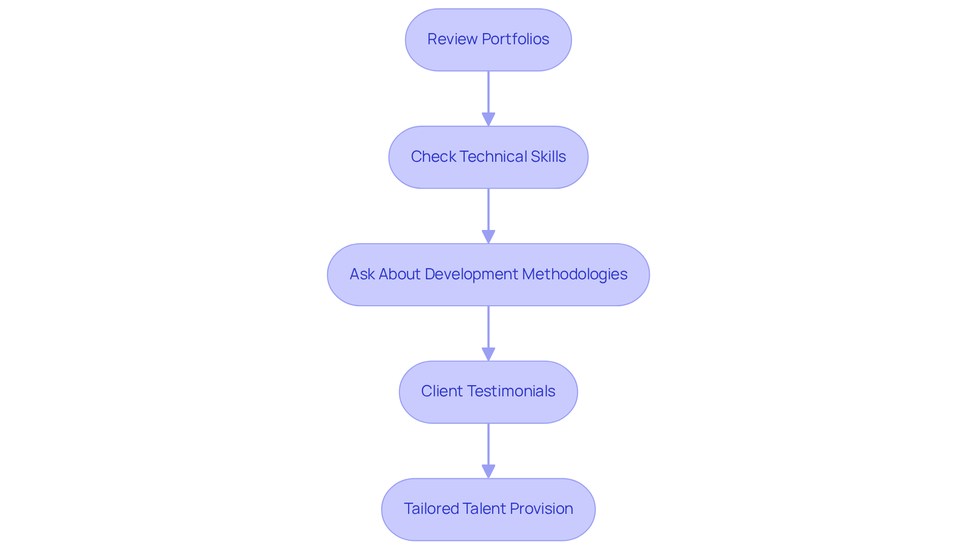 Each box represents a step in the evaluation process. Follow the arrows to see how to assess a service provider's capabilities, starting from reviewing their past work to ensuring they meet your specific needs.