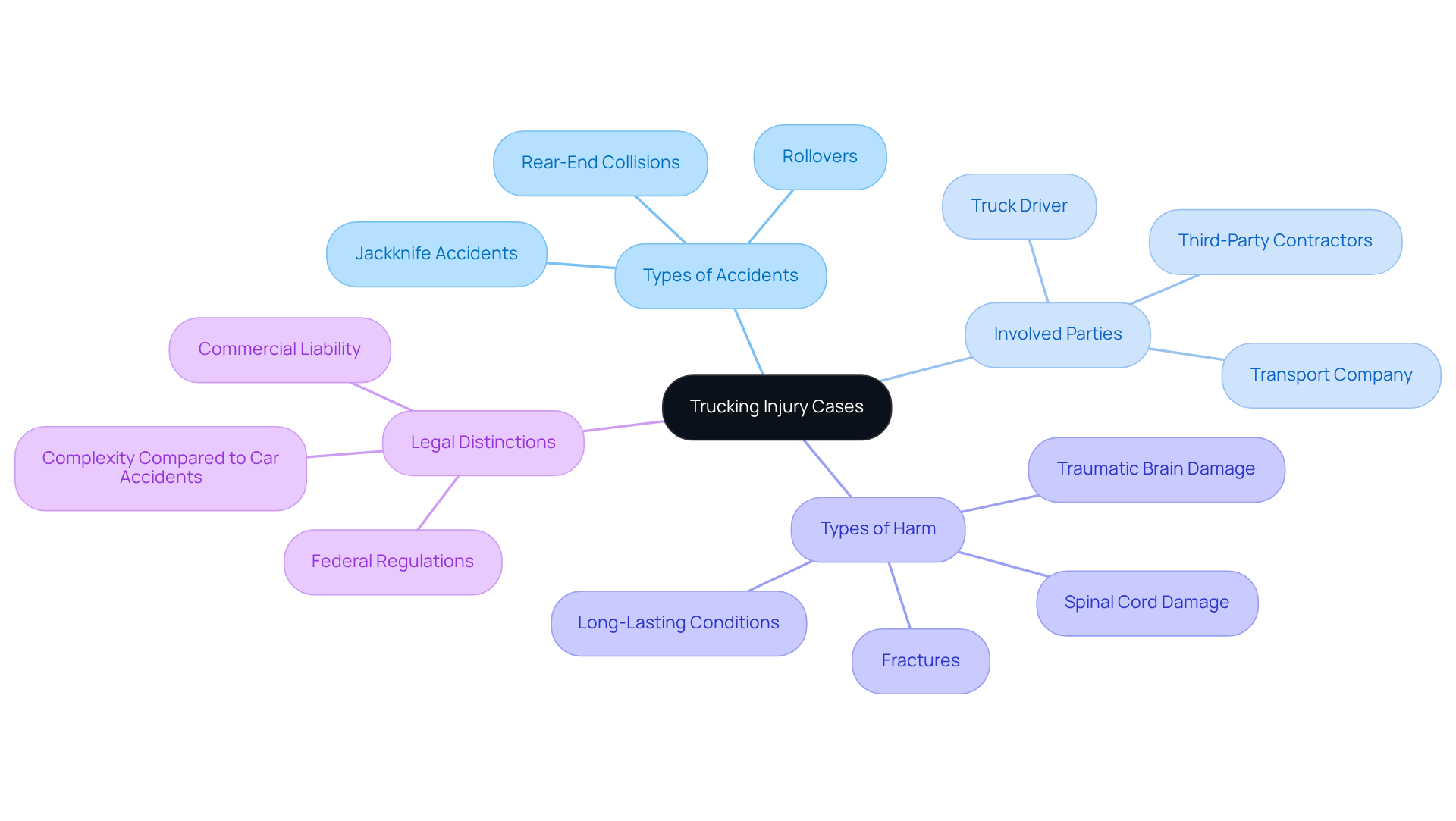 This mindmap starts with the main topic of trucking injury cases at the center. Each branch represents a different aspect of these cases, helping you understand the various factors involved. Follow the branches to explore specific details about accidents, parties involved, types of injuries, and legal complexities. This mindmap starts with the main topic of trucking injury cases at the center. Each branch represents a different aspect of these cases, helping you understand the various factors involved. Follow the branches to explore specific details about accidents, parties involved, types of injuries, and legal complexities.