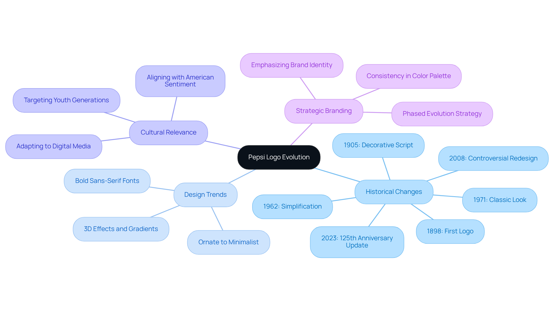 Start at the center with the main theme of Pepsi's logo evolution, then explore each branch to see how the logo has changed over time and its impact on branding.