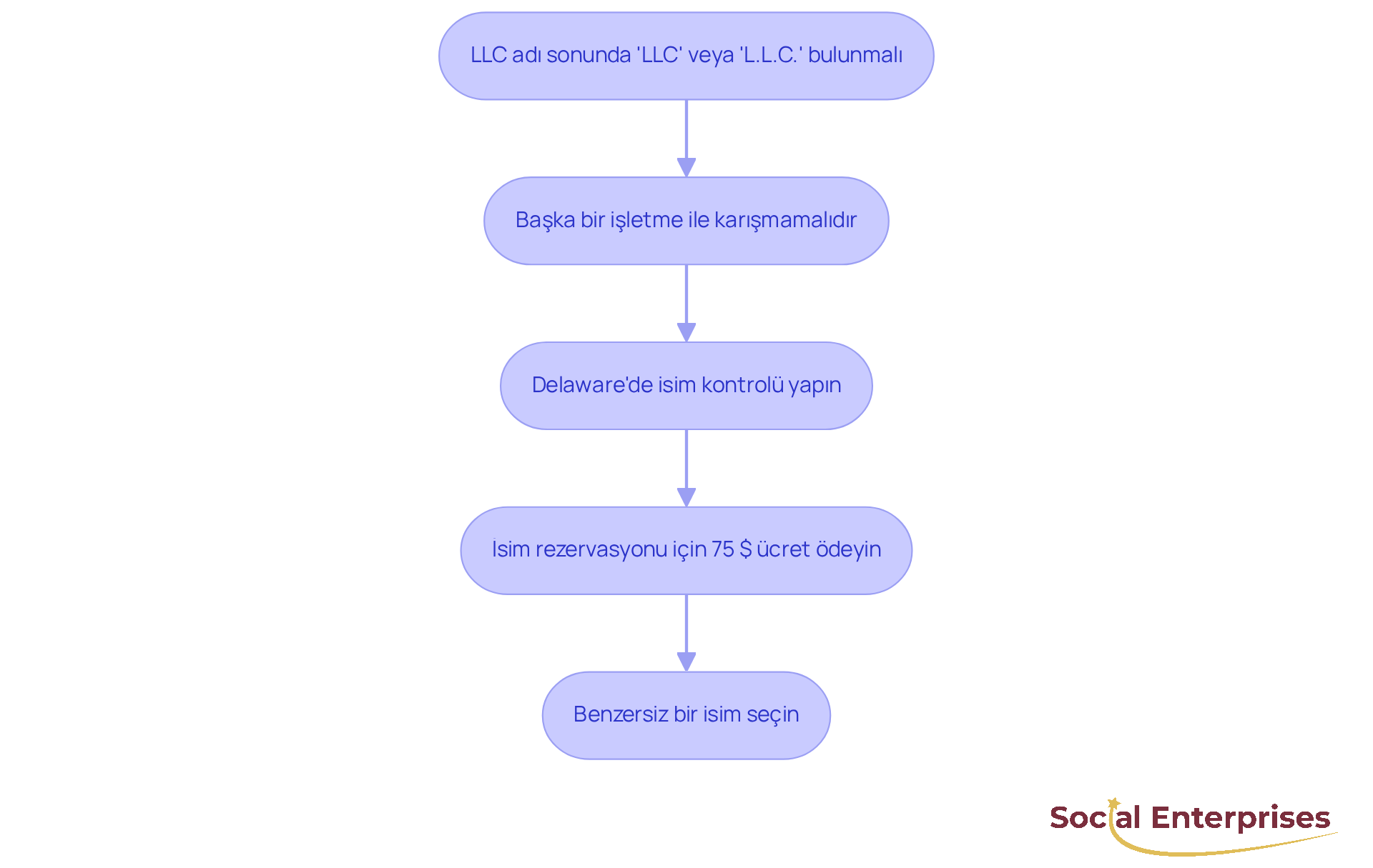 Bu diyagram, LLC'nin iş adında uyulması gereken adımları gösterir. Oklarla bağlantılı kutular, sürecin akışını anlamanızı kolaylaştırır. Bu diyagram, LLC'nin iş adında uyulması gereken adımları gösterir. Oklarla bağlantılı kutular, sürecin akışını anlamanızı kolaylaştırır.