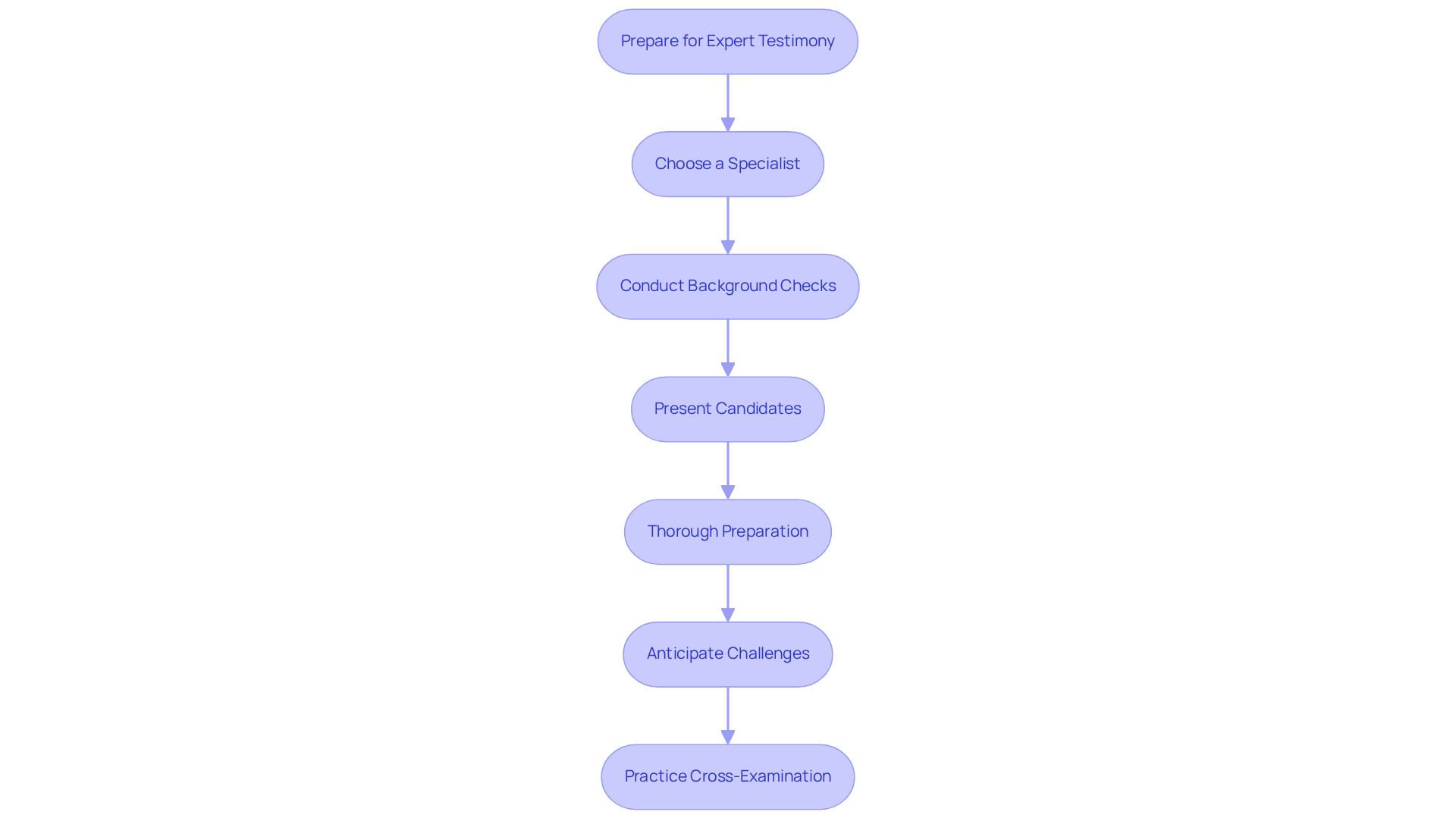 This flowchart outlines the essential steps technology CEOs should follow to prepare for expert testimony. Each box represents a key action in the process, and the arrows show the order in which these actions should be taken. Following this flow will help ensure that the expert is well-prepared and effective in court.