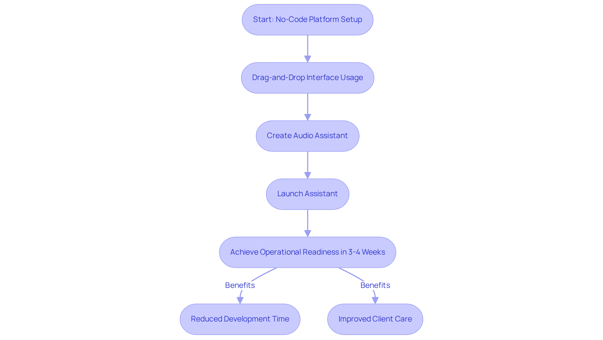 Follow the arrows to see how Synthflow simplifies the deployment of voice agents. Each step shows how quickly you can go from setup to having a fully operational assistant, along with the benefits of using this no-code platform.