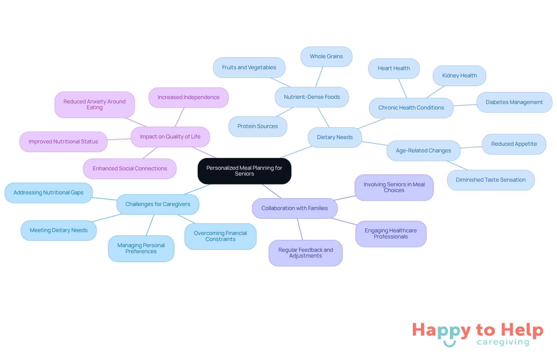 The central node represents the main service, while the branches illustrate the challenges and solutions related to meal planning for seniors. Each branch highlights a different aspect of how personalized meal planning can improve the caregiving experience.