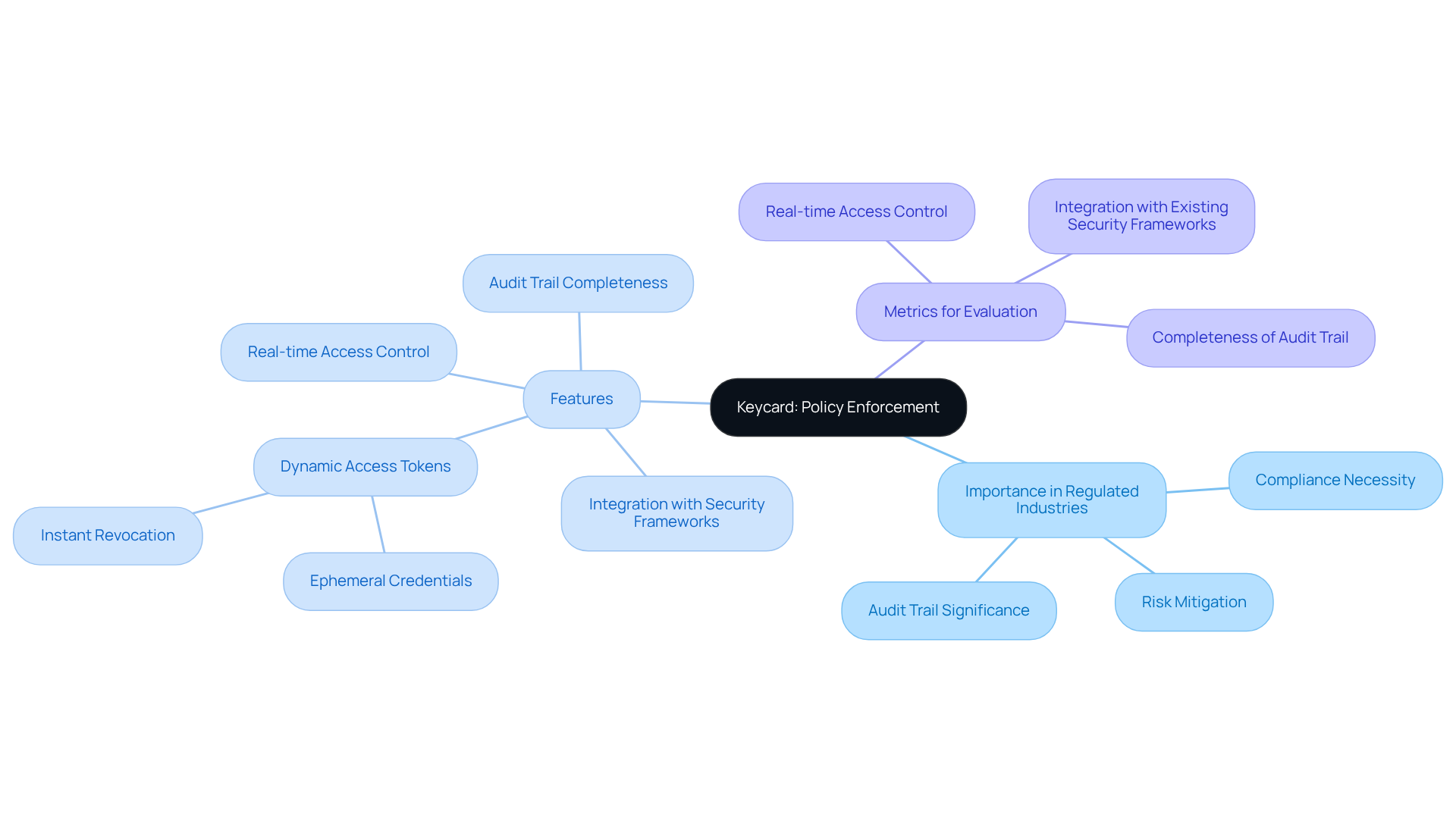 The central node represents Keycard's overall function, while branches show its importance, features, and evaluation metrics. Each branch helps you understand how Keycard contributes to effective policy enforcement.