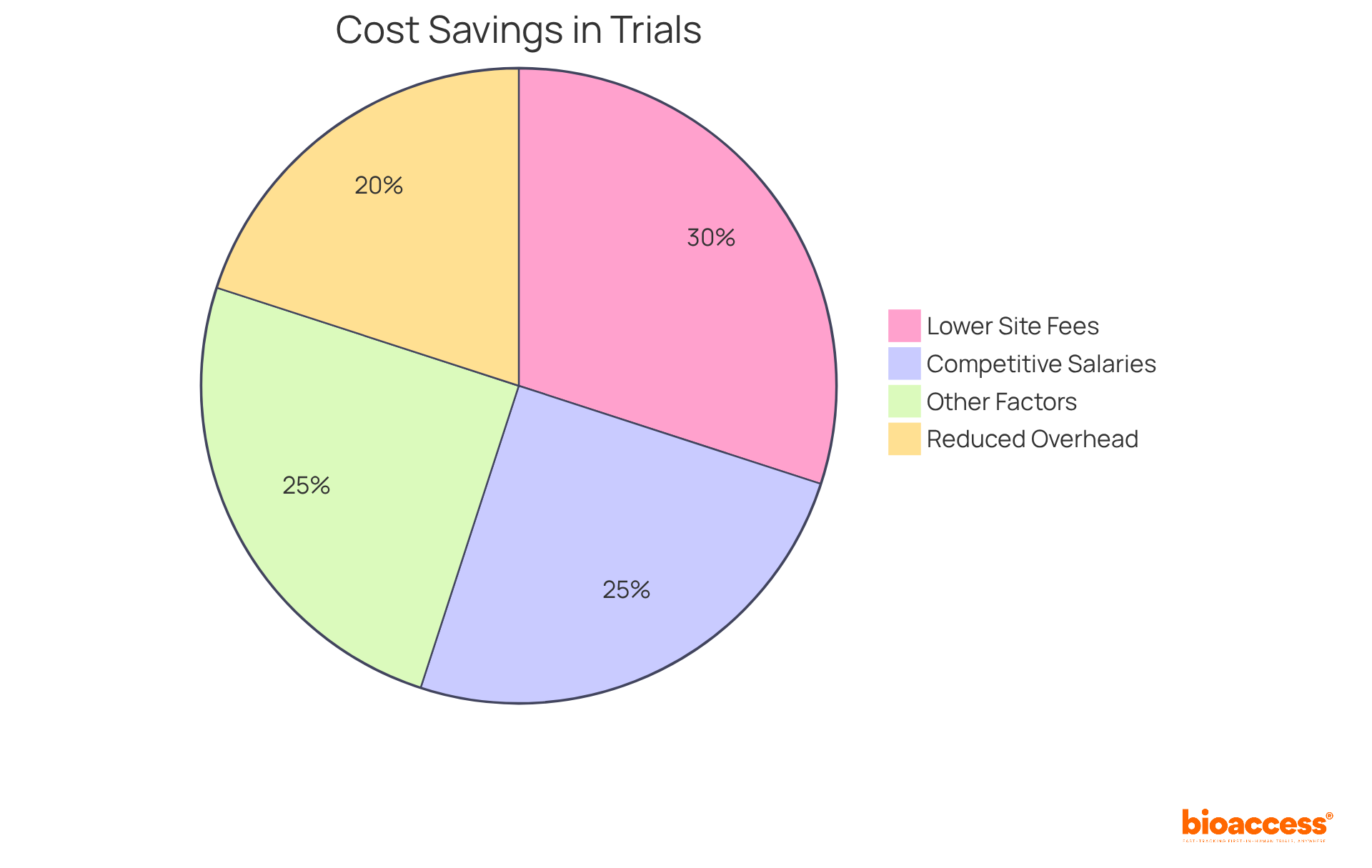 Each slice of the pie shows how much each factor contributes to the overall cost savings in clinical trials. The larger the slice, the more significant the impact on reducing costs.