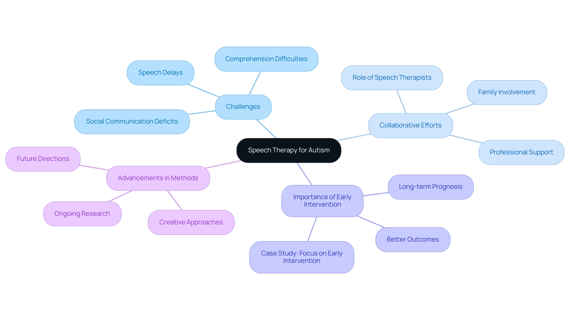 The central node represents speech therapy for autism, with branches detailing challenges, collaborative efforts, importance of early intervention, and advancements.