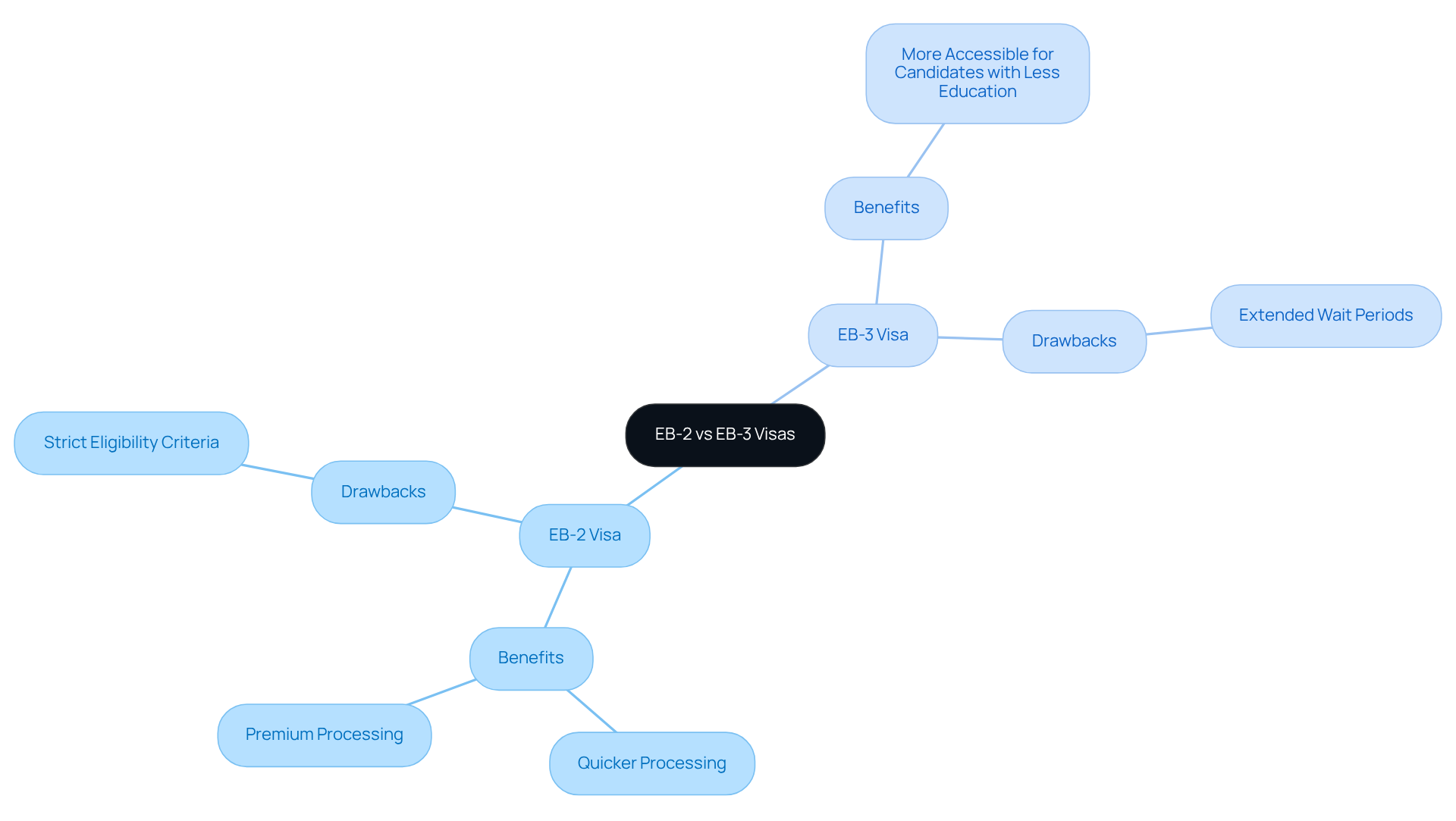 This mindmap helps you visualize the key differences between the EB-2 and EB-3 visas. Each branch shows the advantages and challenges of each visa type, making it easier to understand which option might be best for you. This mindmap helps you visualize the key differences between the EB-2 and EB-3 visas. Each branch shows the advantages and challenges of each visa type, making it easier to understand which option might be best for you.