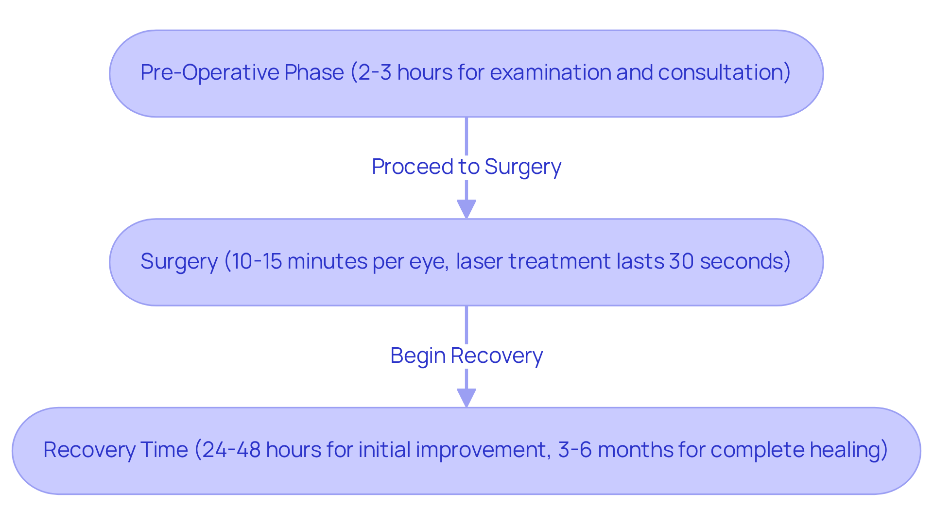 How Long Does LASIK Eye Surgery Take? Your Complete Timeline | Pacific ...