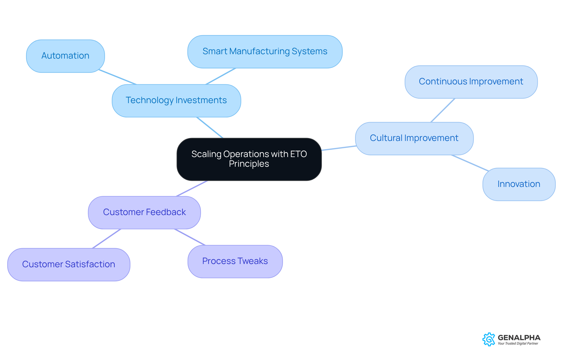 This mindmap illustrates how different strategies for scaling operations are interconnected. Start at the center with the main theme, then explore how technology, culture, and customer feedback contribute to successful scaling.