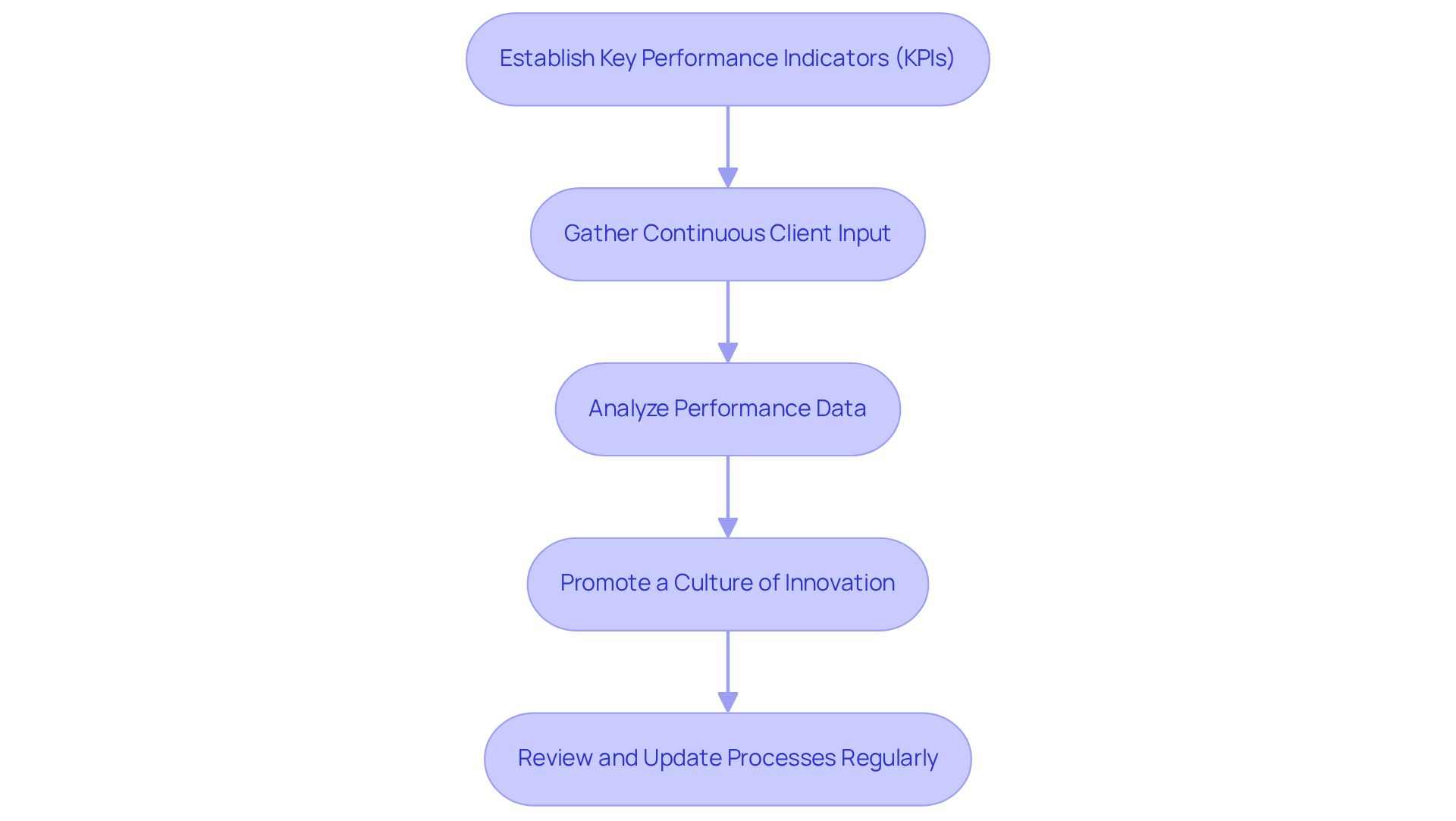 Each box represents a crucial step in enhancing your onboarding process. Follow the arrows to see how each step leads to the next, ultimately improving client satisfaction and operational efficiency.