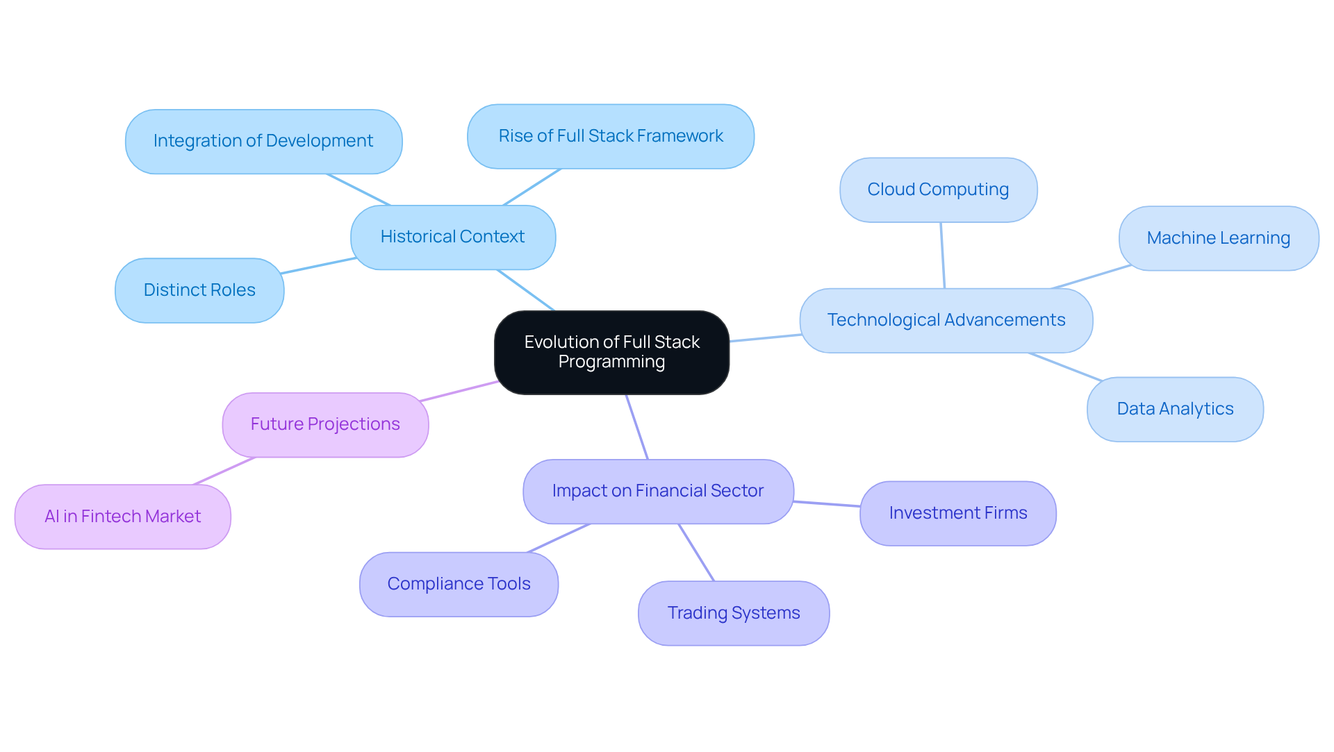 This mindmap illustrates how full stack programming has evolved over the years. Start at the center with the main theme, then explore the branches to see how historical context, technology, and the financial sector's needs are interconnected. Each color represents a different theme, making it easy to follow the evolution and its implications. This mindmap illustrates how full stack programming has evolved over the years. Start at the center with the main theme, then explore the branches to see how historical context, technology, and the financial sector's needs are interconnected. Each color represents a different theme, making it easy to follow the evolution and its implications.