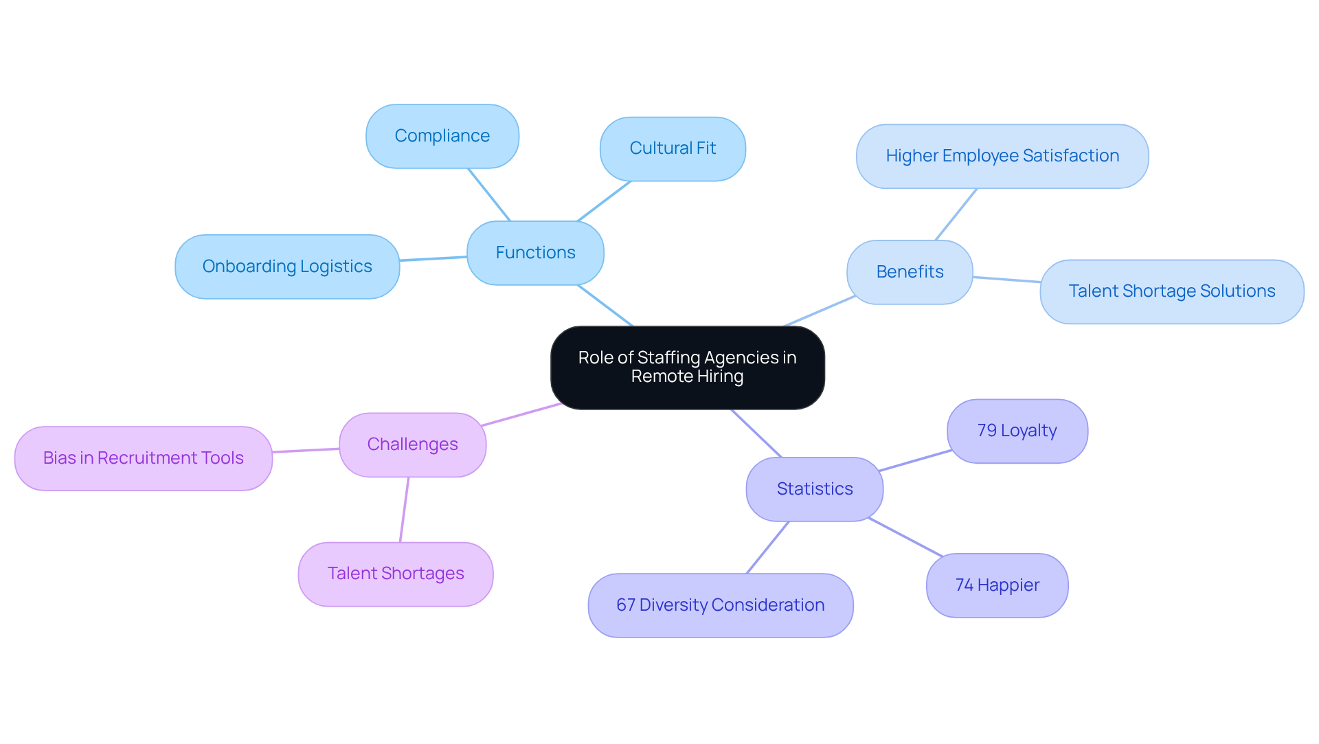 The central node represents the main topic, while branches detail specific functions, benefits, relevant statistics, and the challenges faced in remote hiring. Each color-coded section helps identify different aspects of the role of staffing agencies. The central node represents the main topic, while branches detail specific functions, benefits, relevant statistics, and the challenges faced in remote hiring. Each color-coded section helps identify different aspects of the role of staffing agencies.